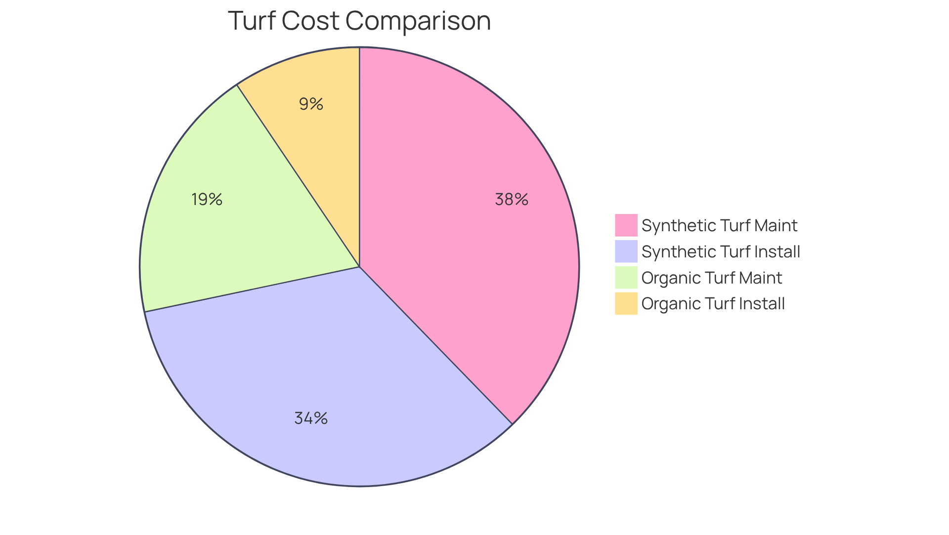 Each slice of the pie shows the cost breakdown for synthetic and organic turf. The larger the slice, the more significant that cost is in the overall picture. This helps you see where your money goes when choosing between these two options. Each slice of the pie shows the cost breakdown for synthetic and organic turf. The larger the slice, the more significant that cost is in the overall picture. This helps you see where your money goes when choosing between these two options.
