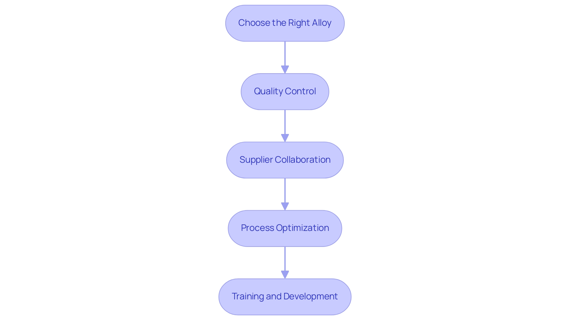 Each box represents a best practice in the production process, with arrows indicating the flow from one practice to the next.