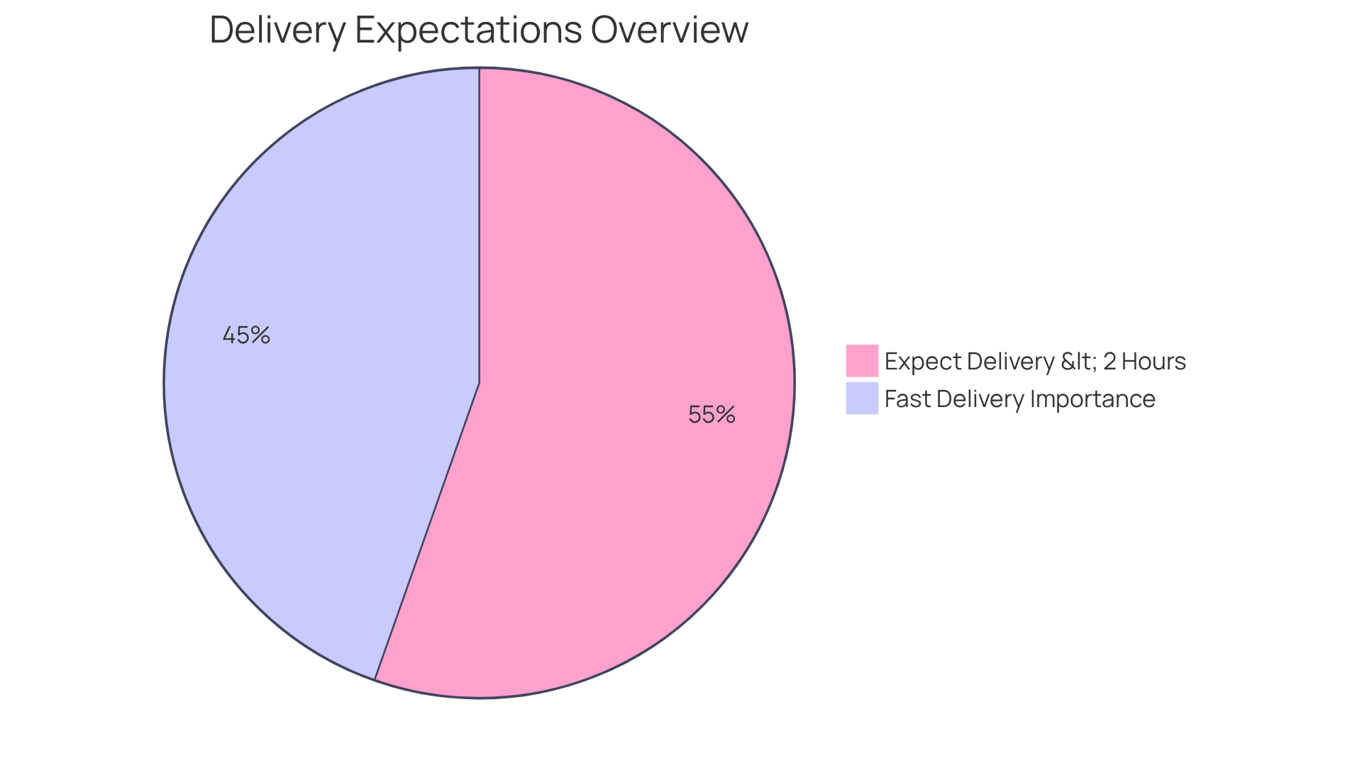 The blue slice shows the percentage of customers who value fast delivery the most, while the green slice represents those who expect delivery within two hours. The larger the slice, the more important that aspect is to customers. The blue slice shows the percentage of customers who value fast delivery the most, while the green slice represents those who expect delivery within two hours. The larger the slice, the more important that aspect is to customers.