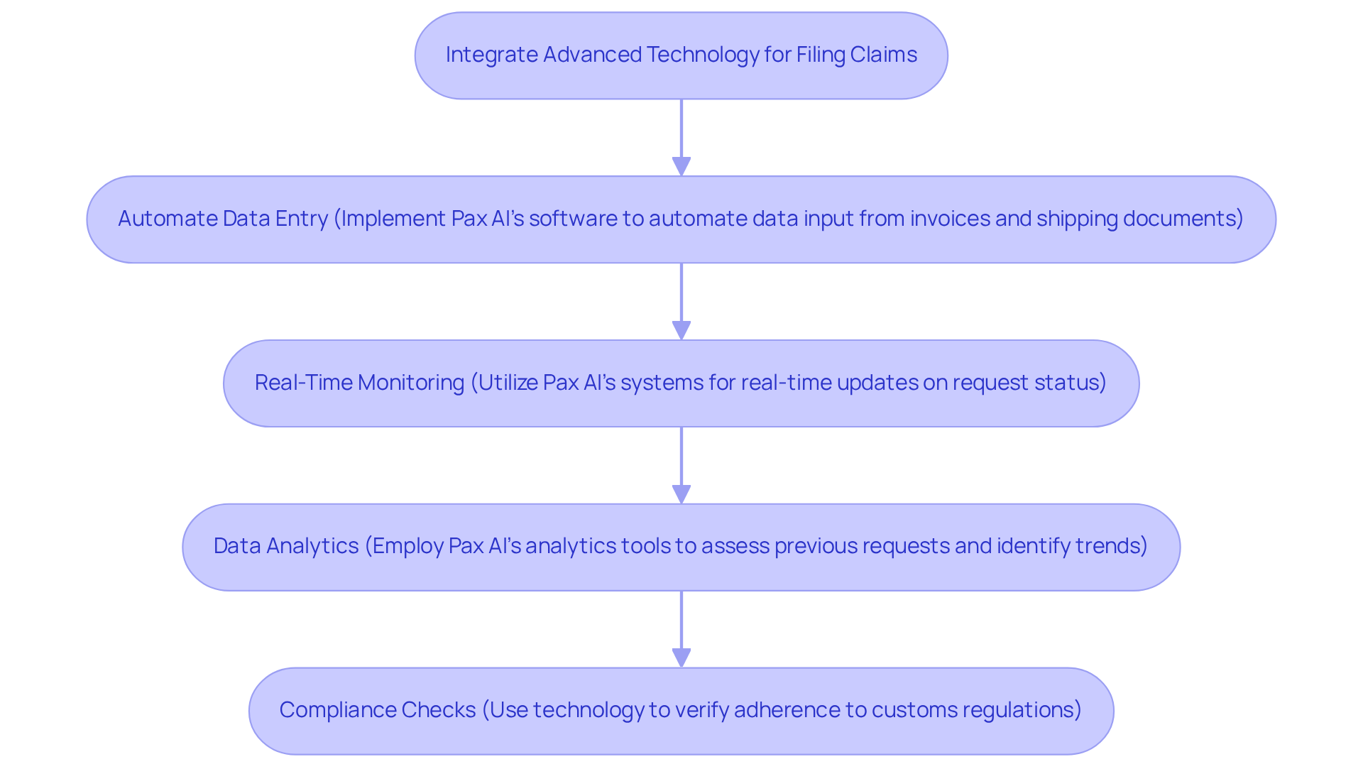 Follow the arrows to see how each step builds on the previous one, guiding brokers through the process of using technology to improve claim filing.