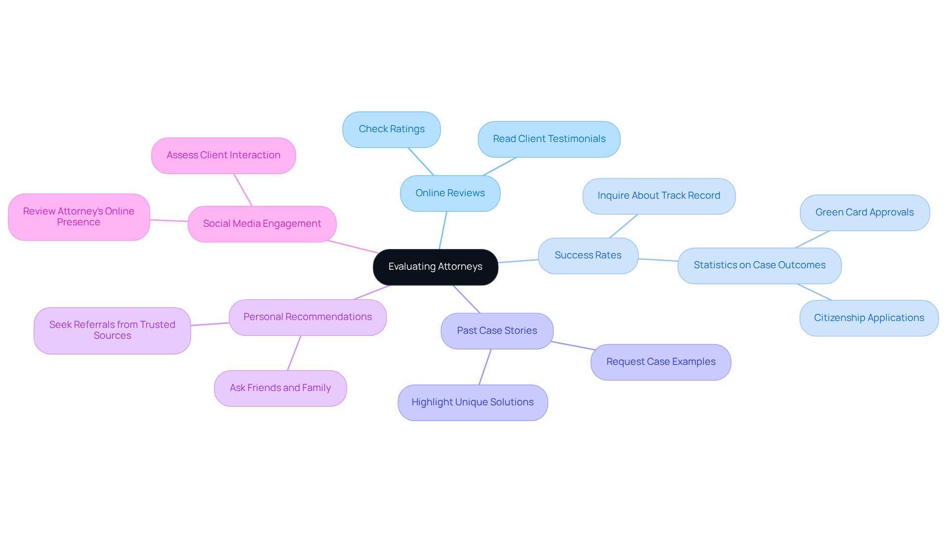 This mindmap shows different ways to assess attorneys. Start at the center with the main idea, then explore each branch to see specific methods and tips for finding a trustworthy lawyer.