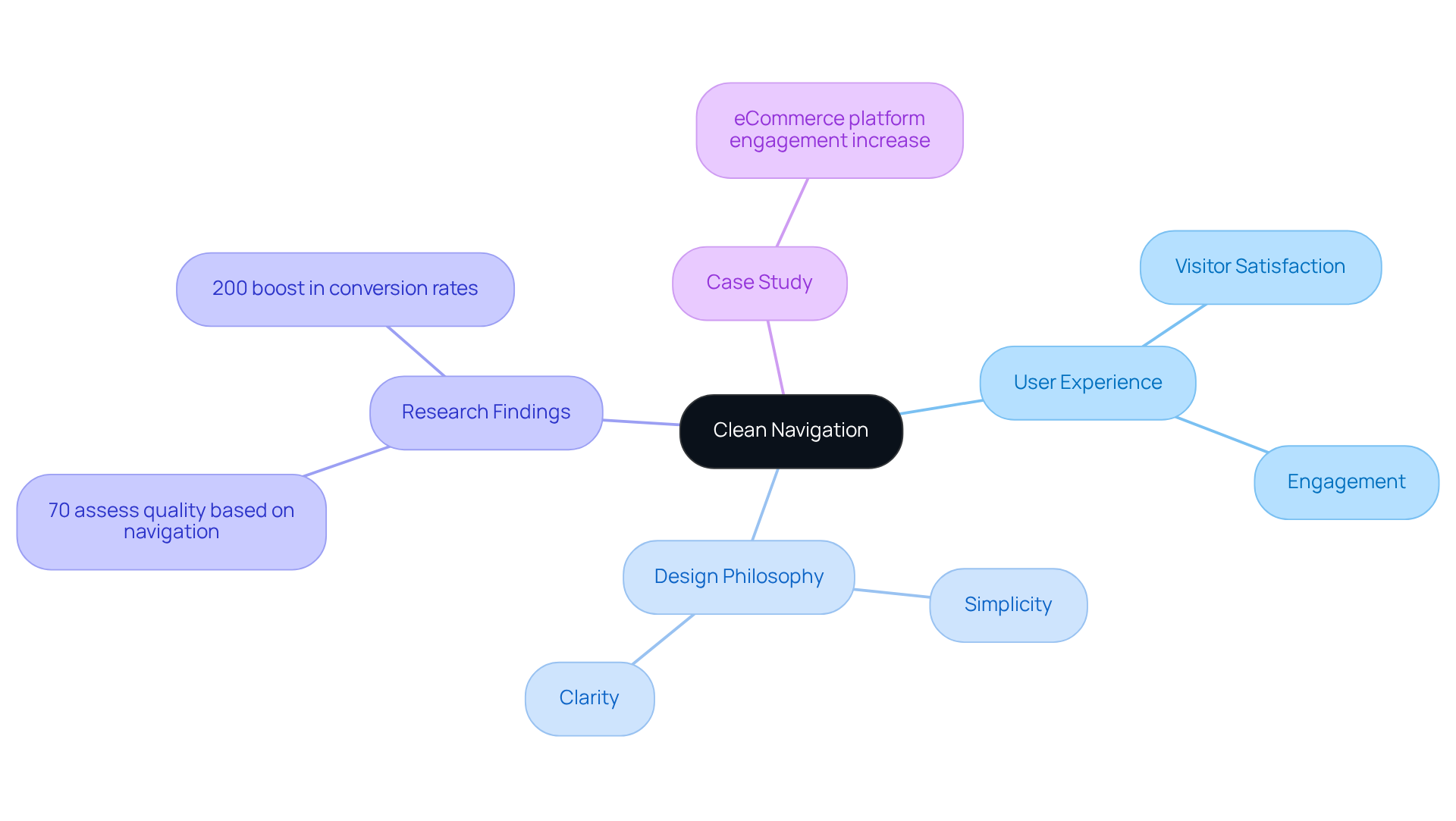 The central node represents the main idea of clean navigation. Each branch shows different aspects that support this idea, such as user experience benefits, design principles, research statistics, and real-world examples.