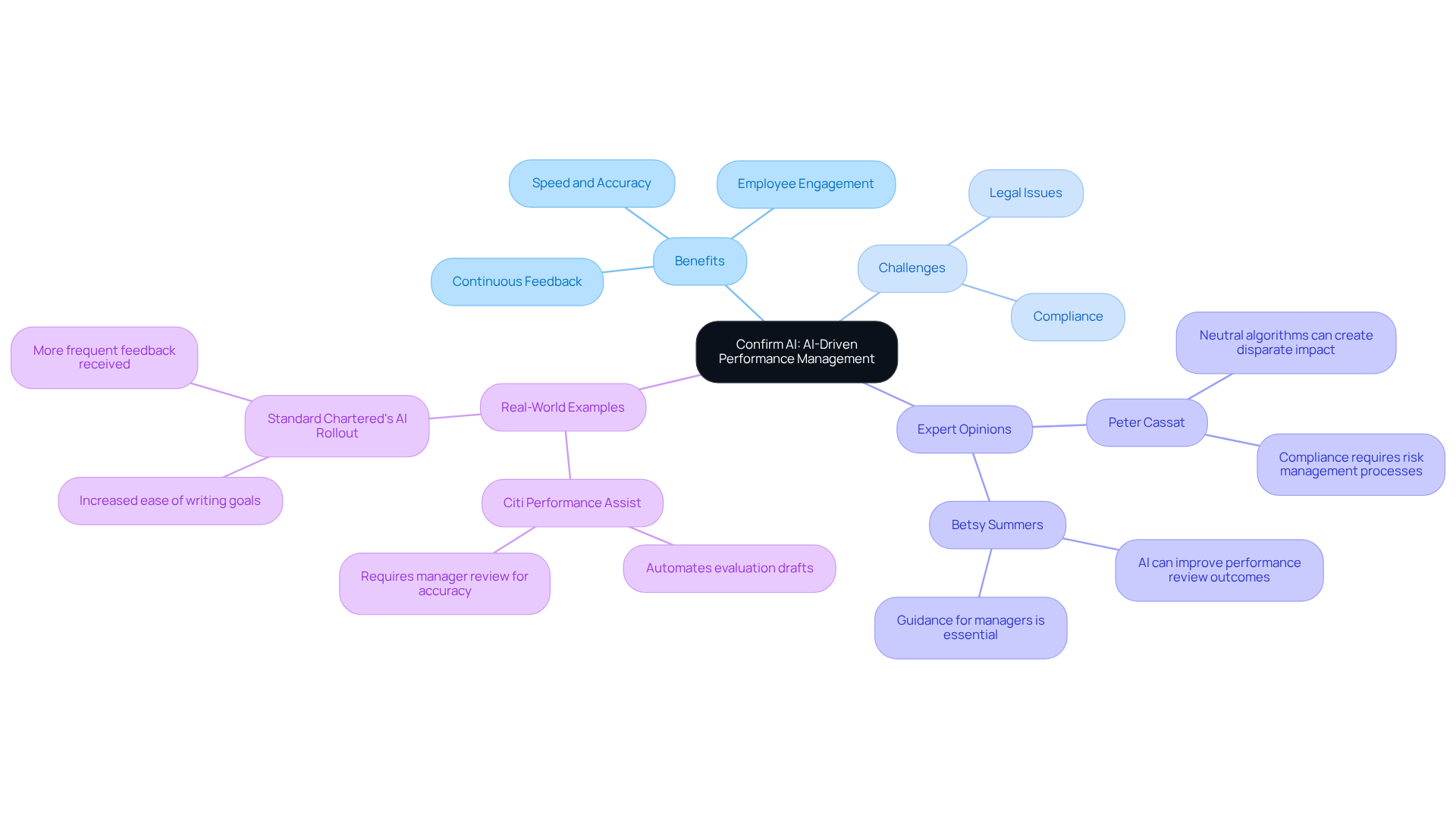 The center represents Confirm AI, with branches showing its benefits, challenges, expert insights, and real-world applications. Each branch helps you understand different facets of how AI enhances performance management.