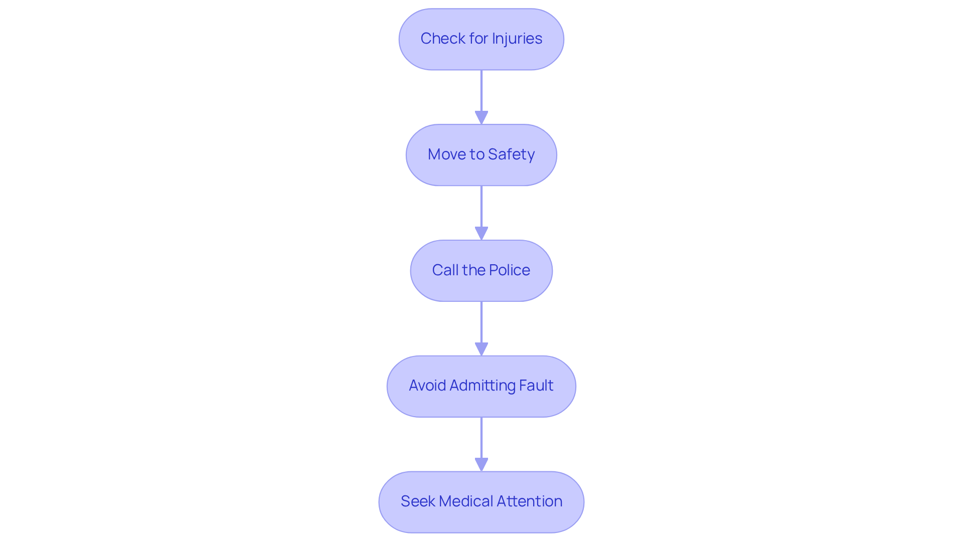 Each box represents a crucial step to take after an accident. Follow the arrows to see the order in which you should act to ensure your safety and protect your rights.
