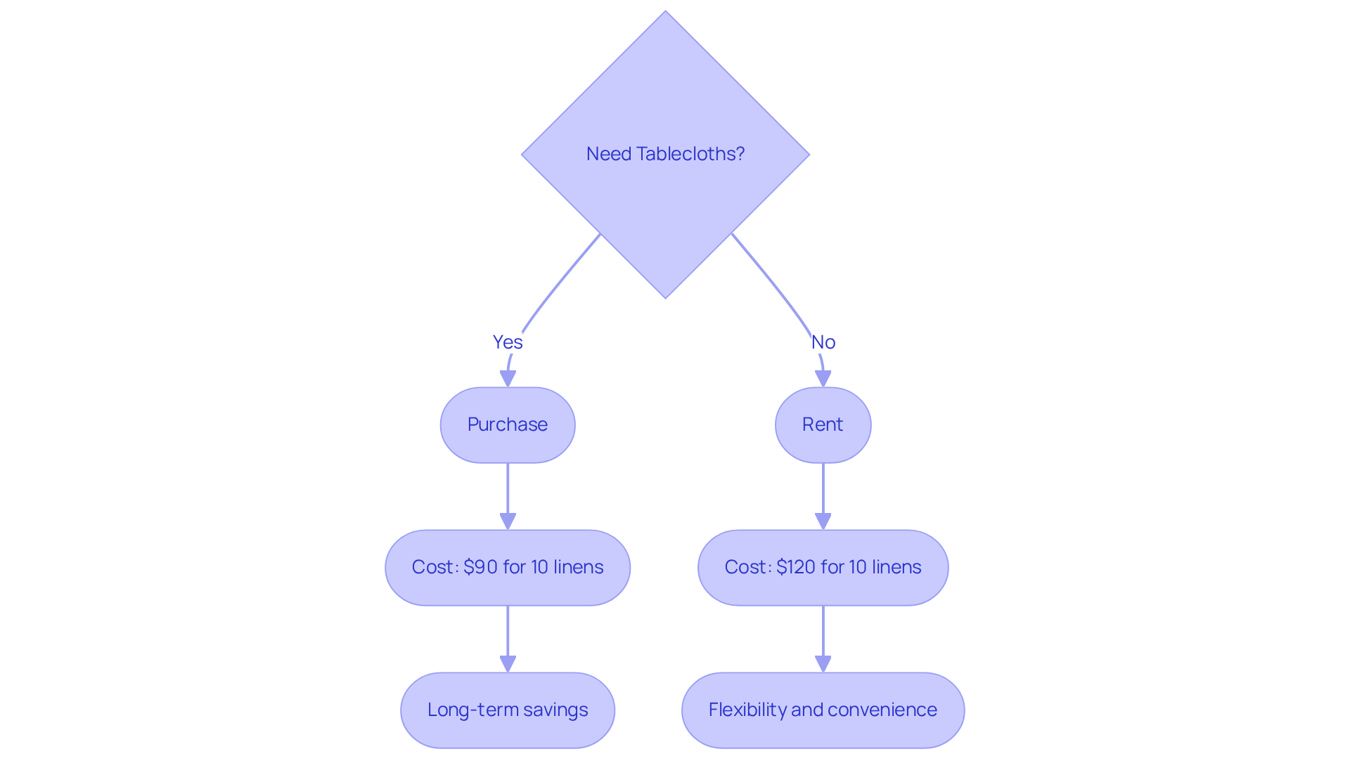 This flowchart helps you decide whether to purchase or rent tablecloths for your event. Follow the arrows to see the costs and benefits of each option, helping you make an informed choice based on your needs.