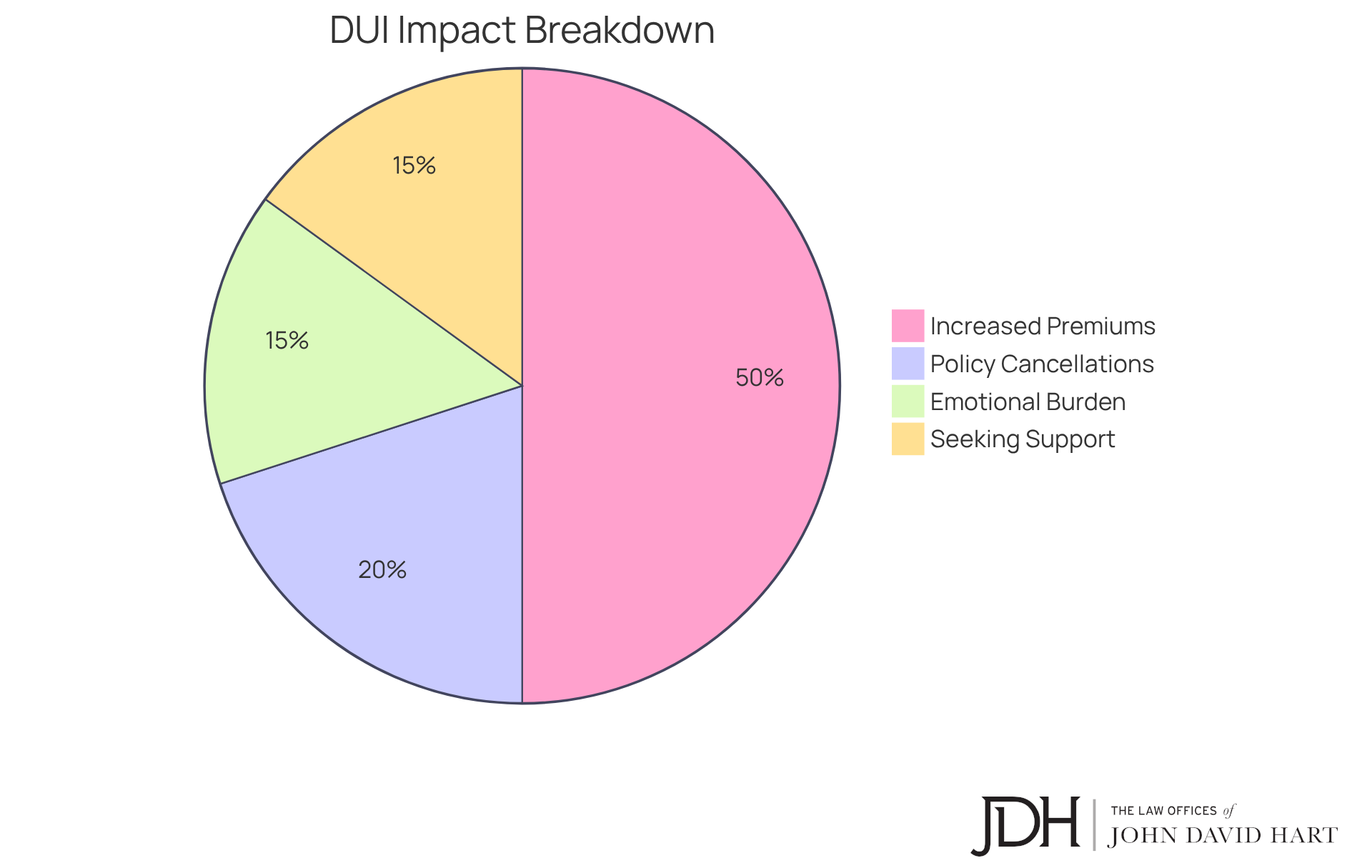 Each segment of the pie shows a different aspect of how a DUI affects you. The bigger the slice, the more significant that impact is - for example, a large slice for increased premiums means that's a major concern.