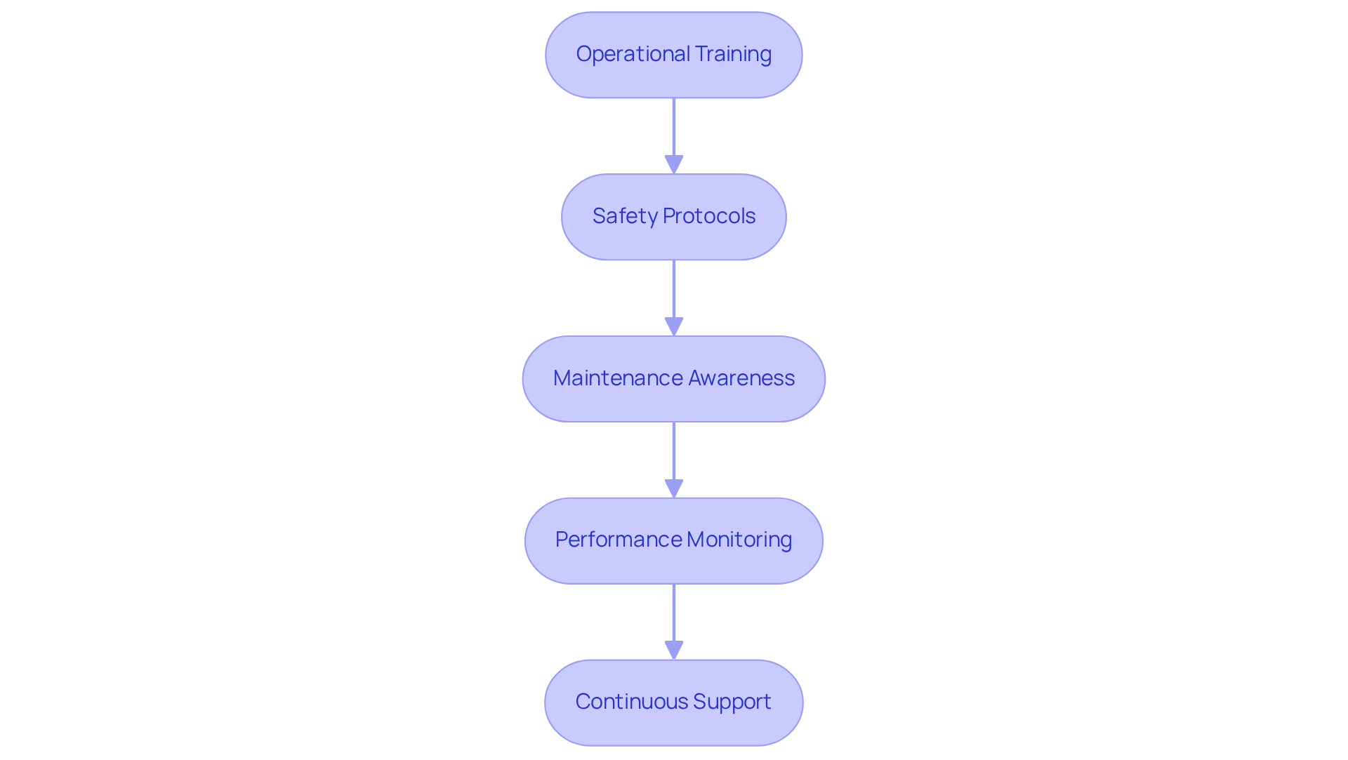 Each box in the flowchart represents a crucial part of the training process for equipment operators. Follow the arrows to see how each component builds on the previous one, leading to improved efficiency and safety in air handling operations. Each box in the flowchart represents a crucial part of the training process for equipment operators. Follow the arrows to see how each component builds on the previous one, leading to improved efficiency and safety in air handling operations.