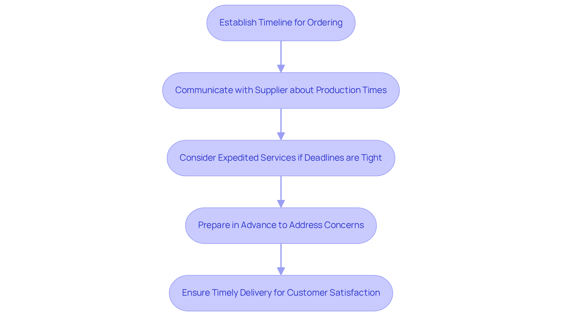 Follow the arrows to see each step in the process of getting your custom table cover ready on time. Each box represents an important action to take to ensure everything is set for your event. Follow the arrows to see each step in the process of getting your custom table cover ready on time. Each box represents an important action to take to ensure everything is set for your event.