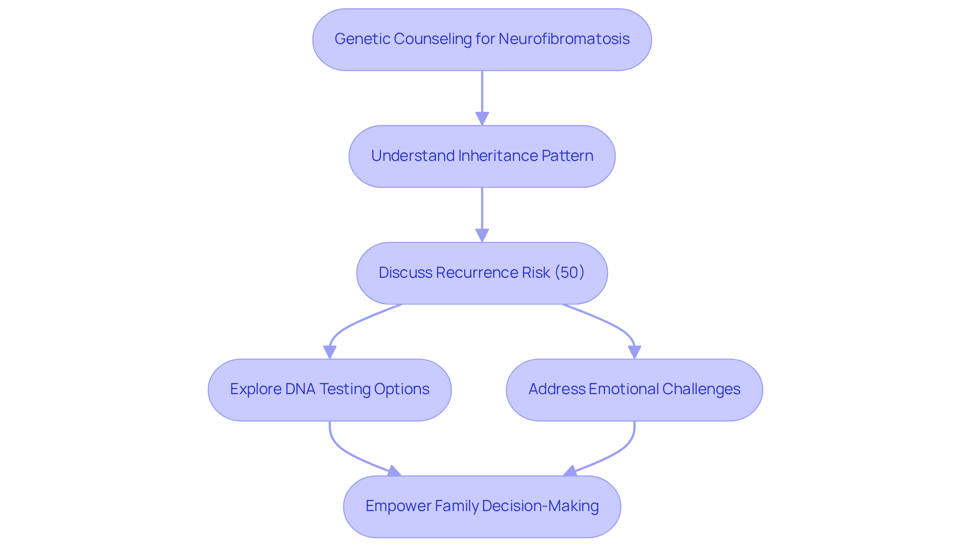 This flowchart outlines the steps a genetic counselor takes to guide families through understanding neurofibromatosis. Each step shows how counselors help families navigate risks and emotional challenges, leading to informed decisions about their health.