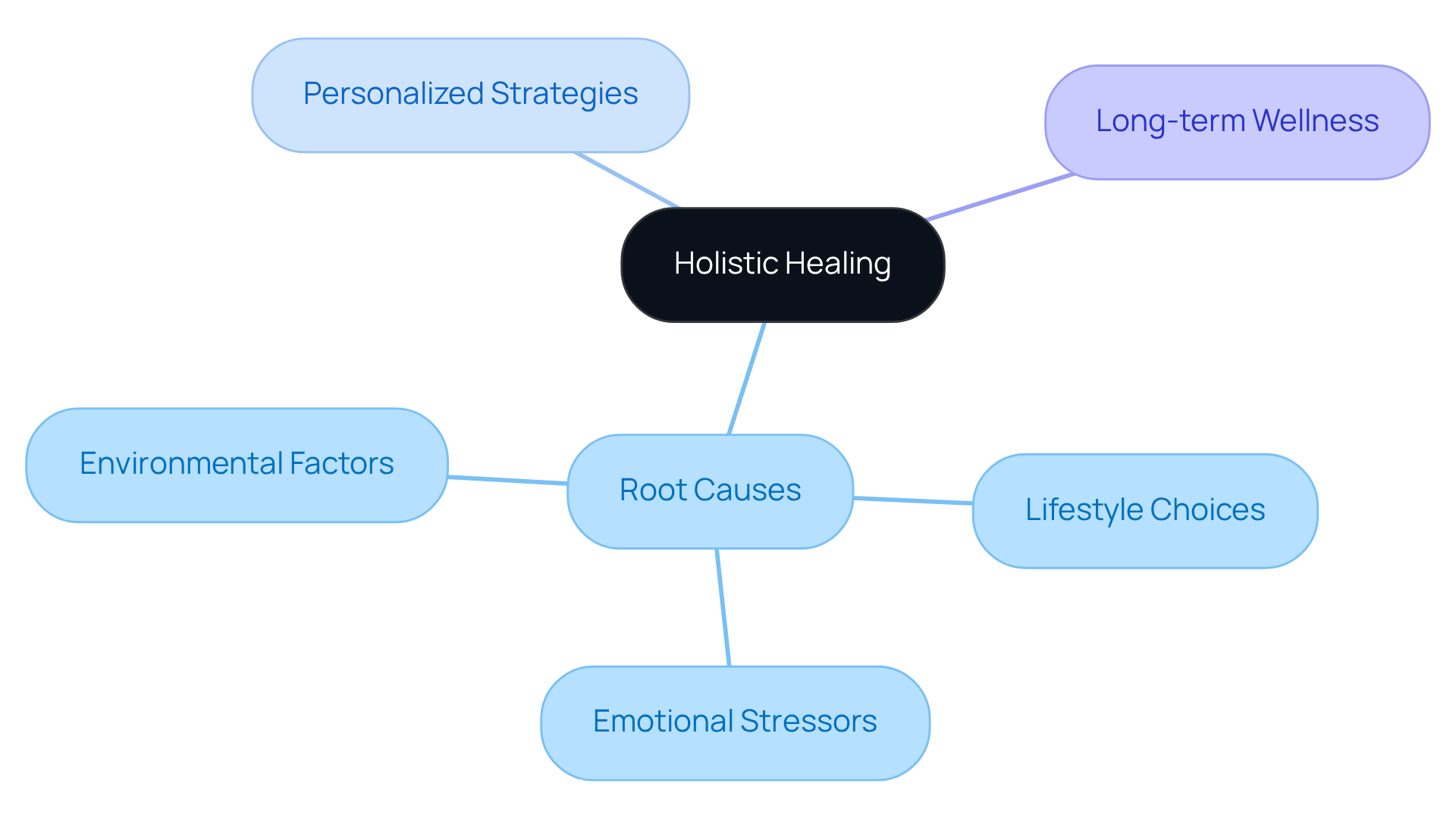 The center represents holistic healing, while the branches show the key areas to focus on for understanding and improving health. Each sub-branch highlights specific factors that contribute to overall wellness.