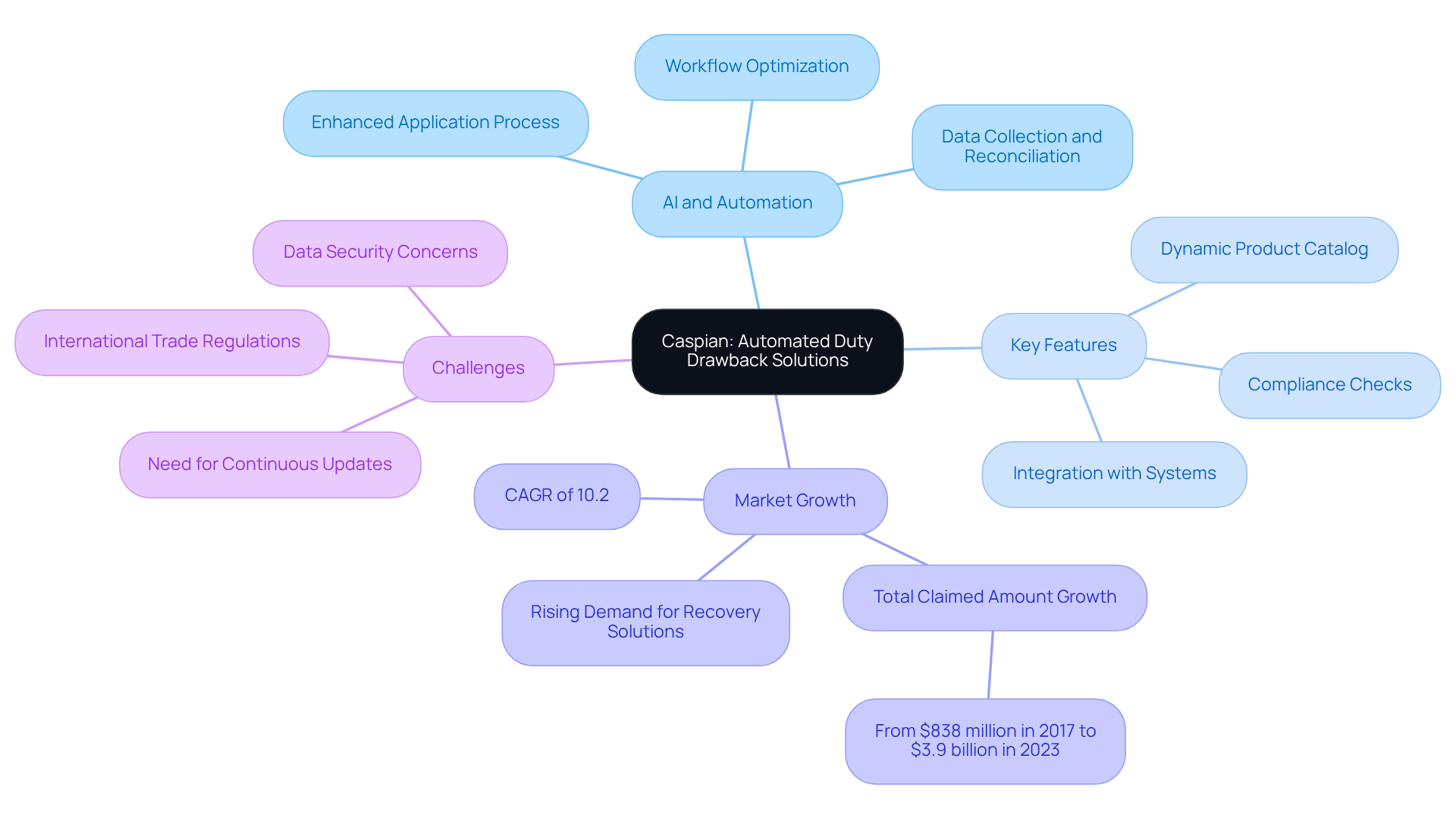 Start at the center with Caspian's solutions, then explore the branches to see how AI, key features, market trends, and challenges all connect to enhance duty drawback processes.