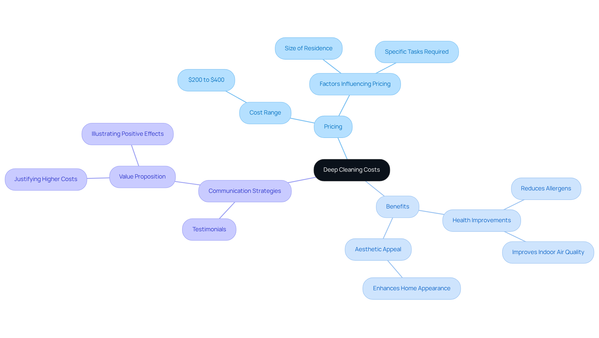 Start in the center with deep cleaning costs, then follow the branches to explore pricing, advantages for health and aesthetics, and how service providers can effectively communicate these benefits to clients.