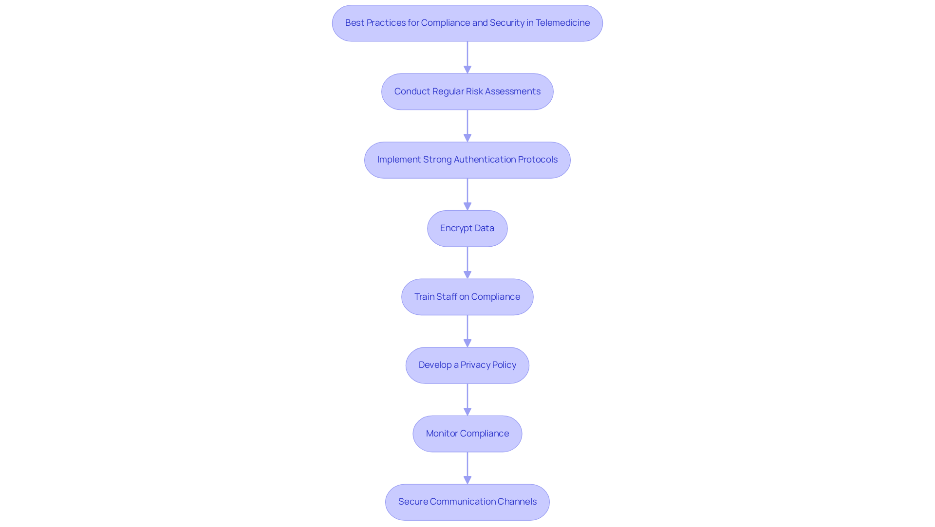 Each box represents a critical step in ensuring compliance and security. Follow the arrows to see how each practice builds on the previous one, creating a comprehensive approach to safeguarding telemedicine. Each box represents a critical step in ensuring compliance and security. Follow the arrows to see how each practice builds on the previous one, creating a comprehensive approach to safeguarding telemedicine.