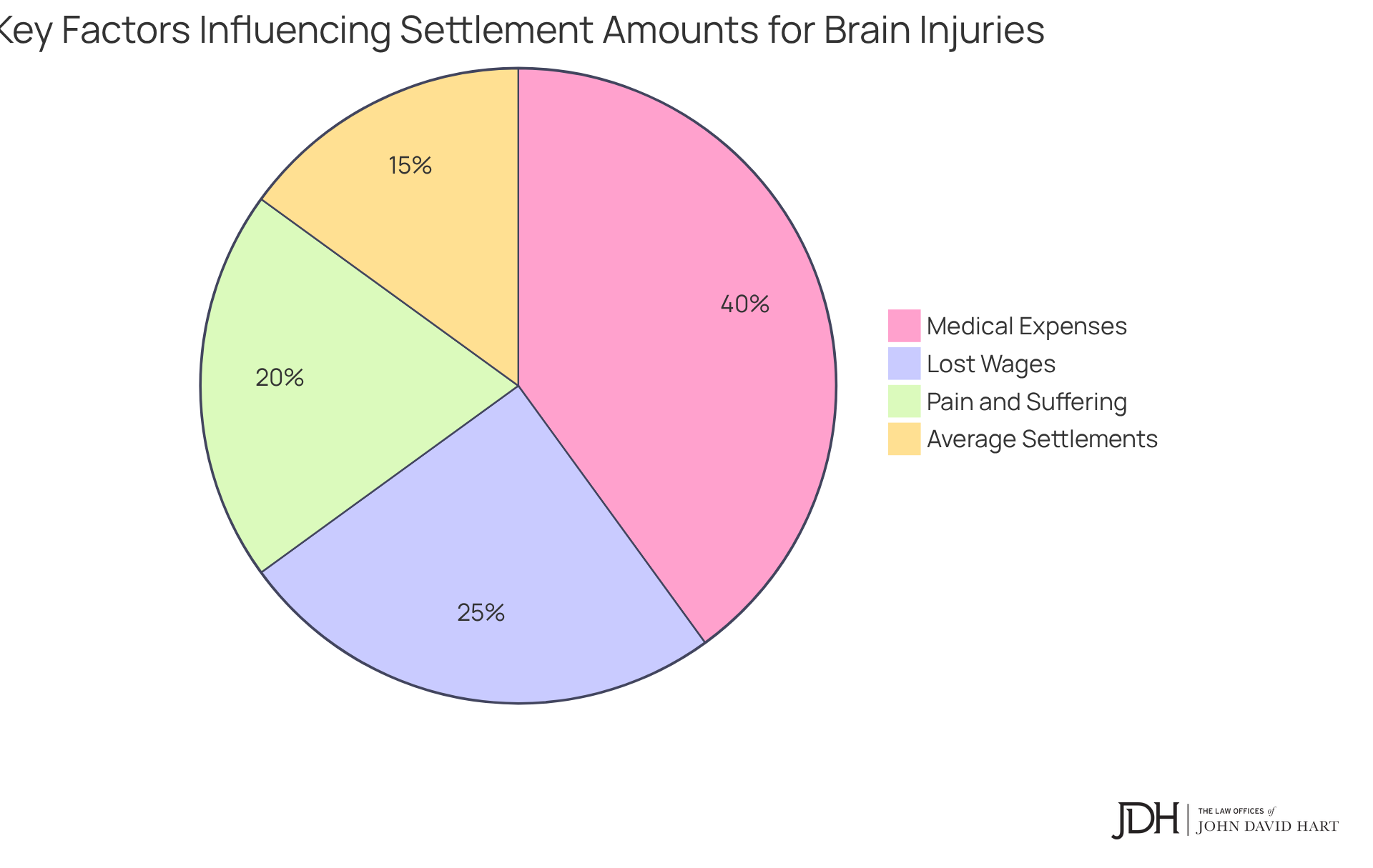 Each segment of the pie chart shows how much each factor contributes to the total settlement amount for brain injury cases. The larger the segment, the more significant that factor is in determining compensation.