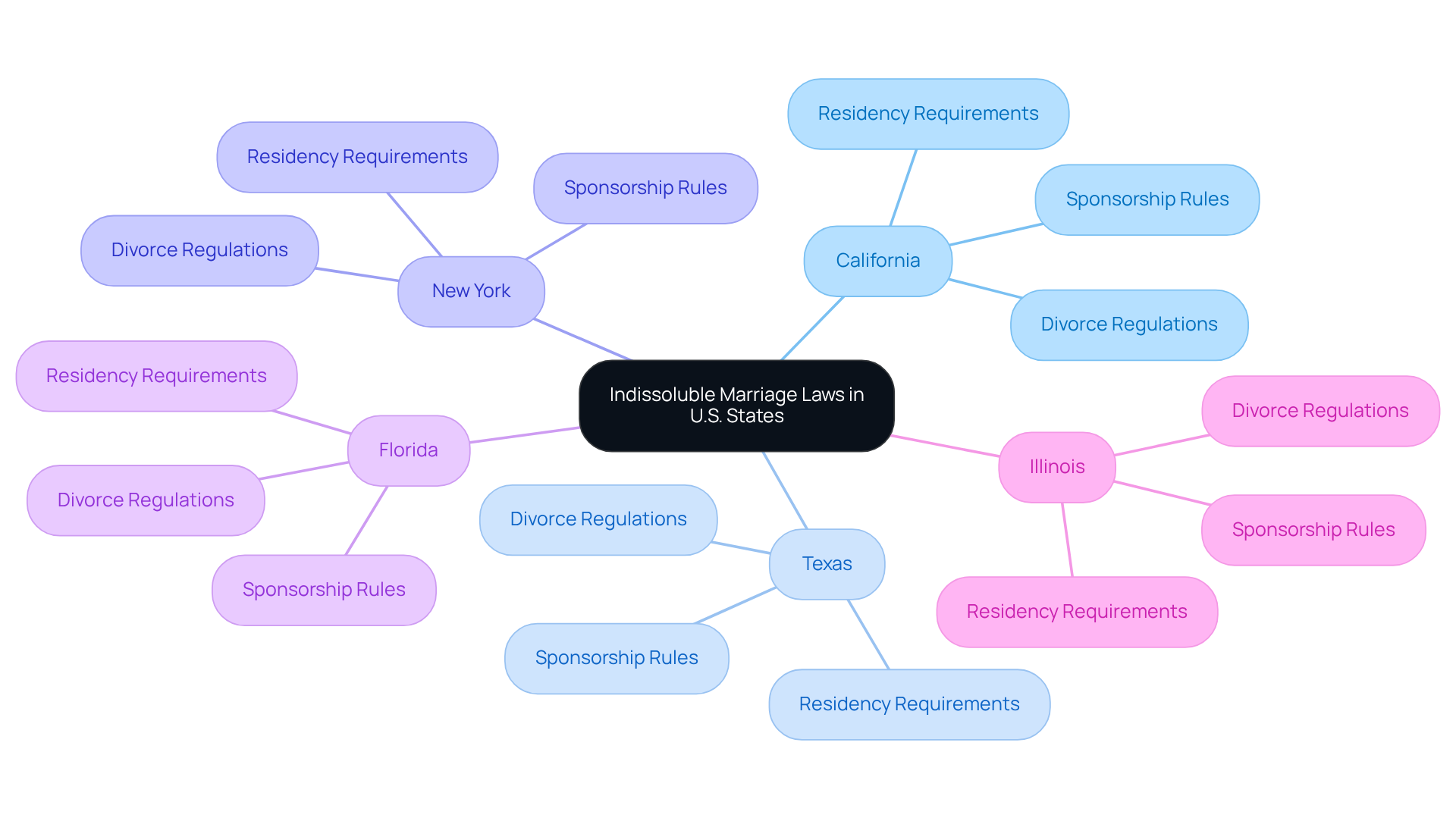 This mindmap helps you navigate the complex marriage laws across different states. Start at the center with the main topic, then explore each state to see its specific laws and how they might affect you and your family. This mindmap helps you navigate the complex marriage laws across different states. Start at the center with the main topic, then explore each state to see its specific laws and how they might affect you and your family.