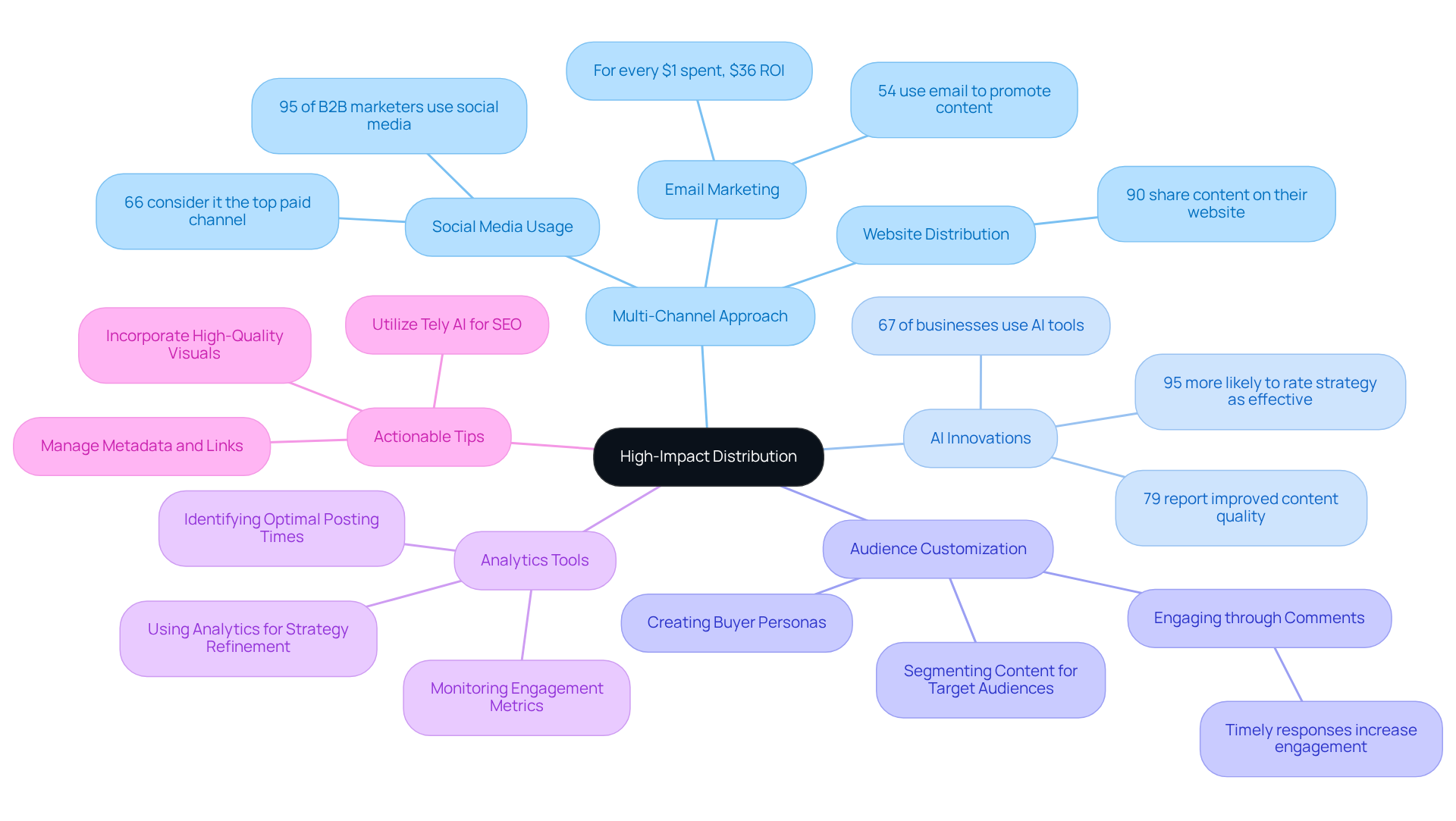 This mindmap starts with the main idea of high-impact distribution in the center. Each branch represents a strategy or aspect related to maximizing content reach and engagement. The further sub-branches provide detailed information or statistics, helping you understand how each part contributes to the overall strategy.