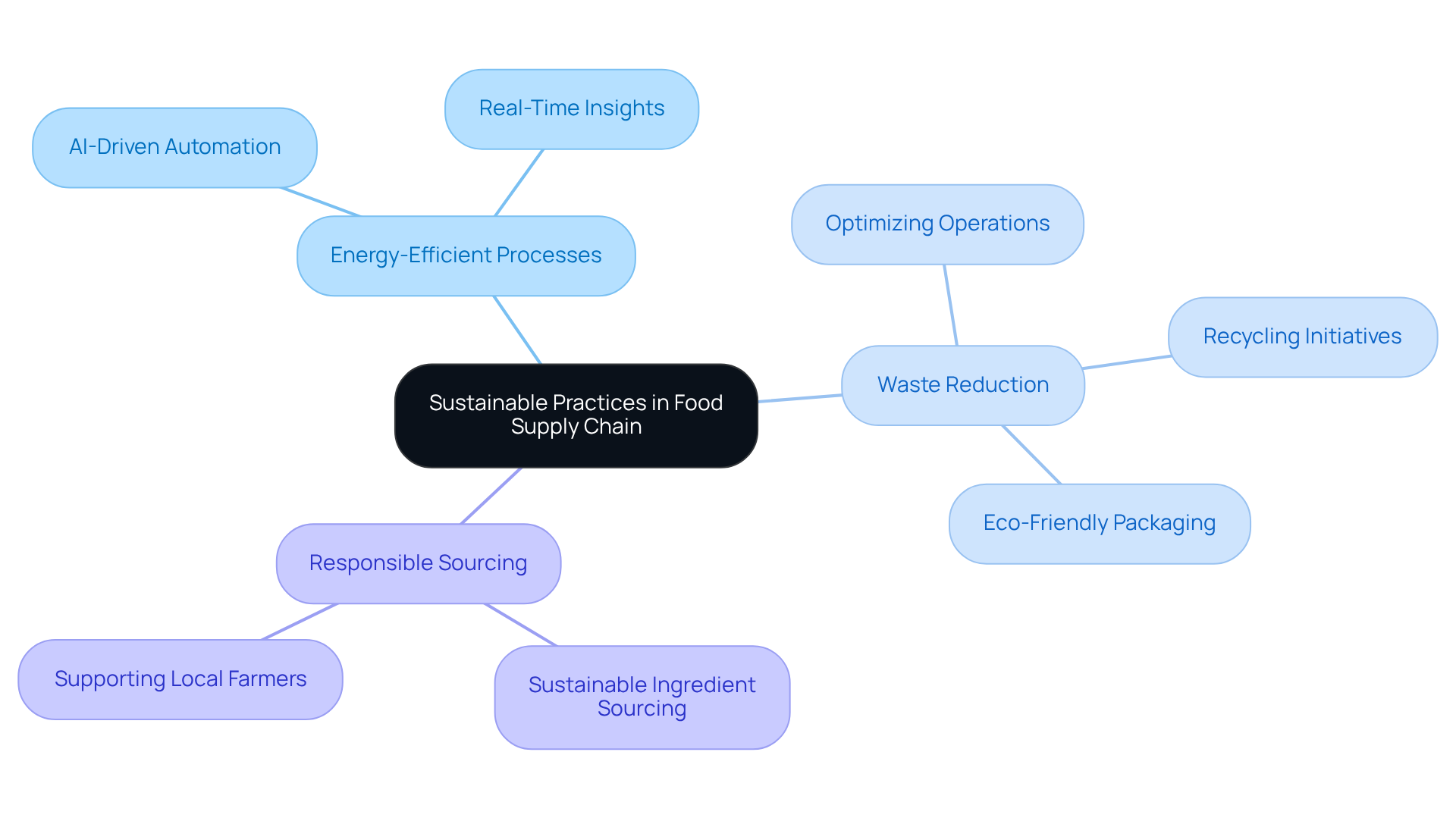 The central node represents the main theme of sustainability, while the branches show key strategies and initiatives that contribute to minimizing environmental impact. Each color-coded branch helps differentiate between various focus areas.