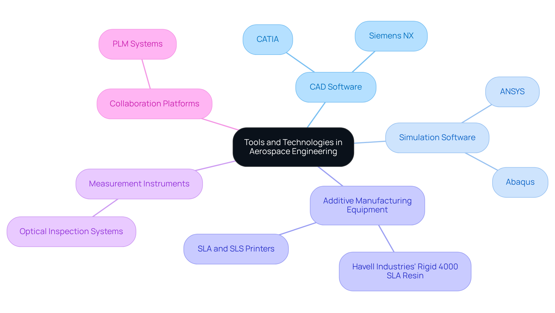 The central node represents the main topic of tools and technologies. Each branch shows a category of tools, and the sub-branches provide specific examples or considerations. This layout helps visualize how different tools contribute to the success of aerospace engineering projects.