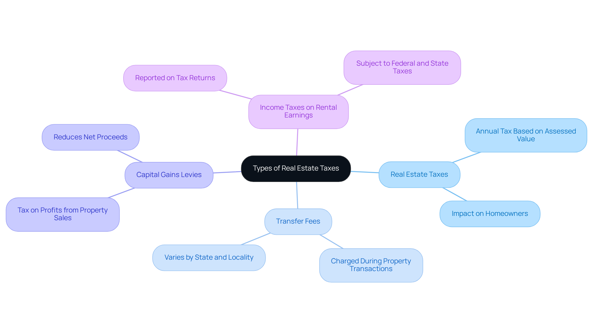 The central node represents the main topic of real estate taxes, while each branch shows a specific type of tax. The sub-branches provide additional details about what each tax entails and its impact on investors.