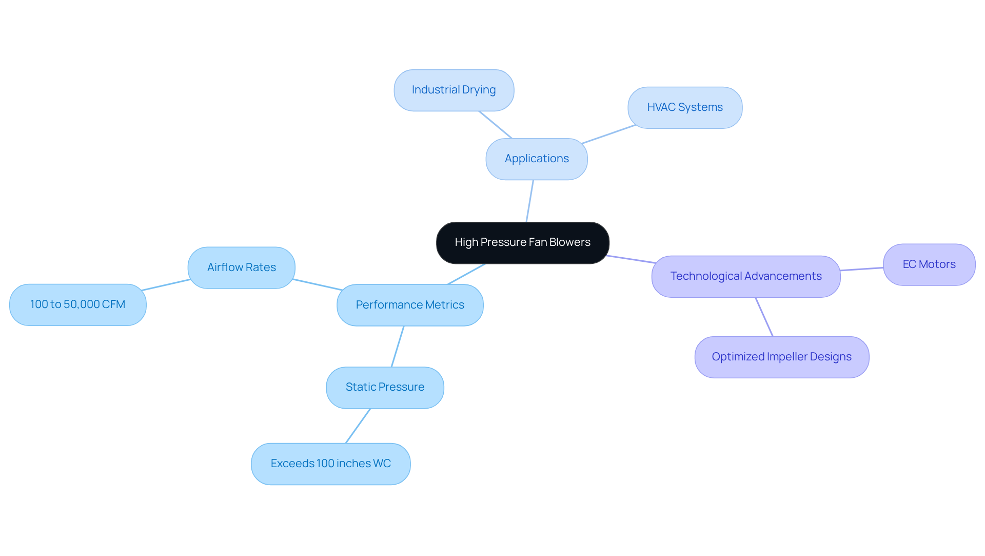 The central node represents high pressure fan blowers, with branches showing their performance metrics, applications, and advancements. Each branch helps you explore different aspects of these devices and how they work together.