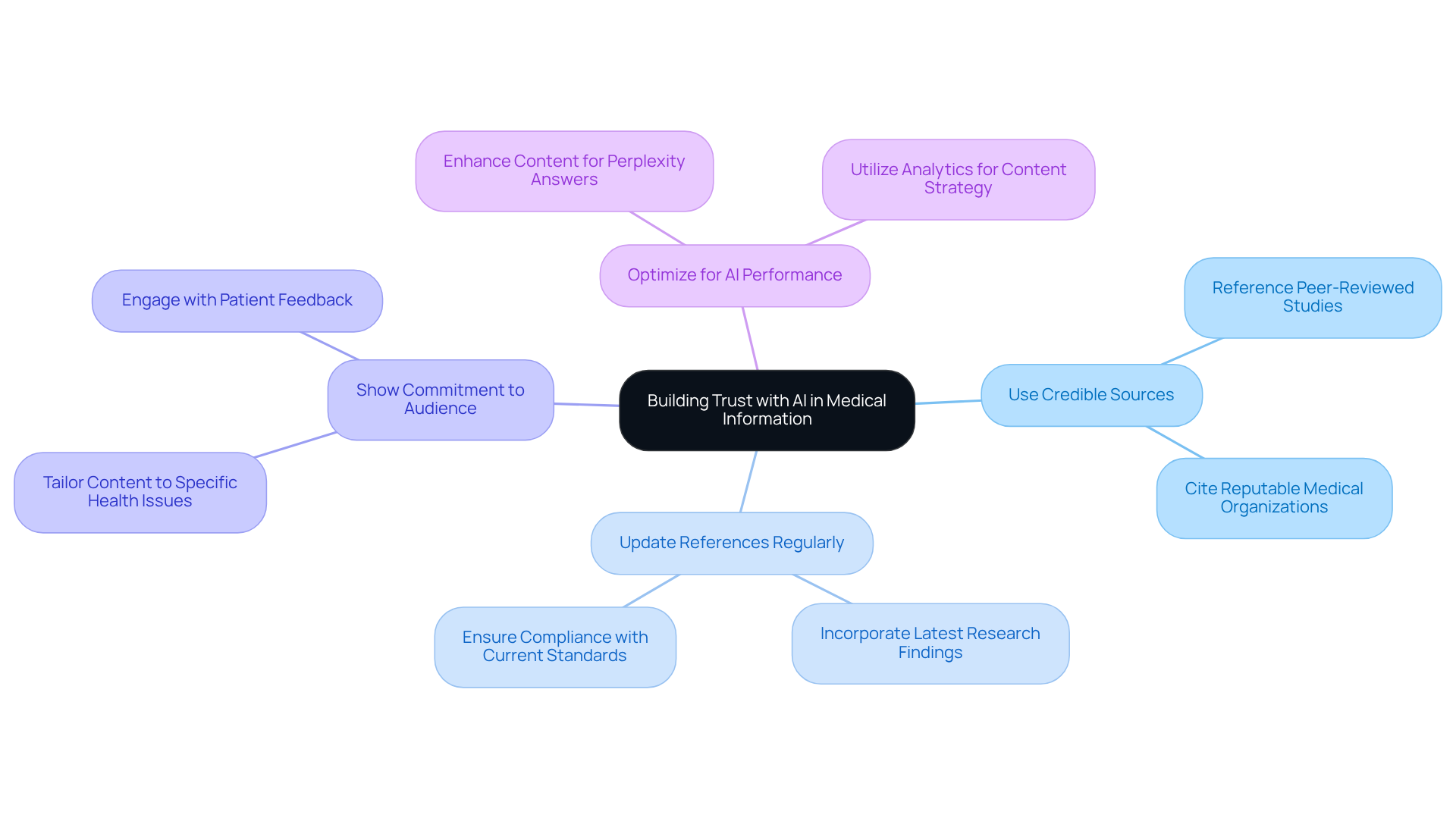 The central node represents the main goal of building trust, while the branches show different strategies to achieve this. Each sub-branch provides specific actions or examples that support the main strategies.