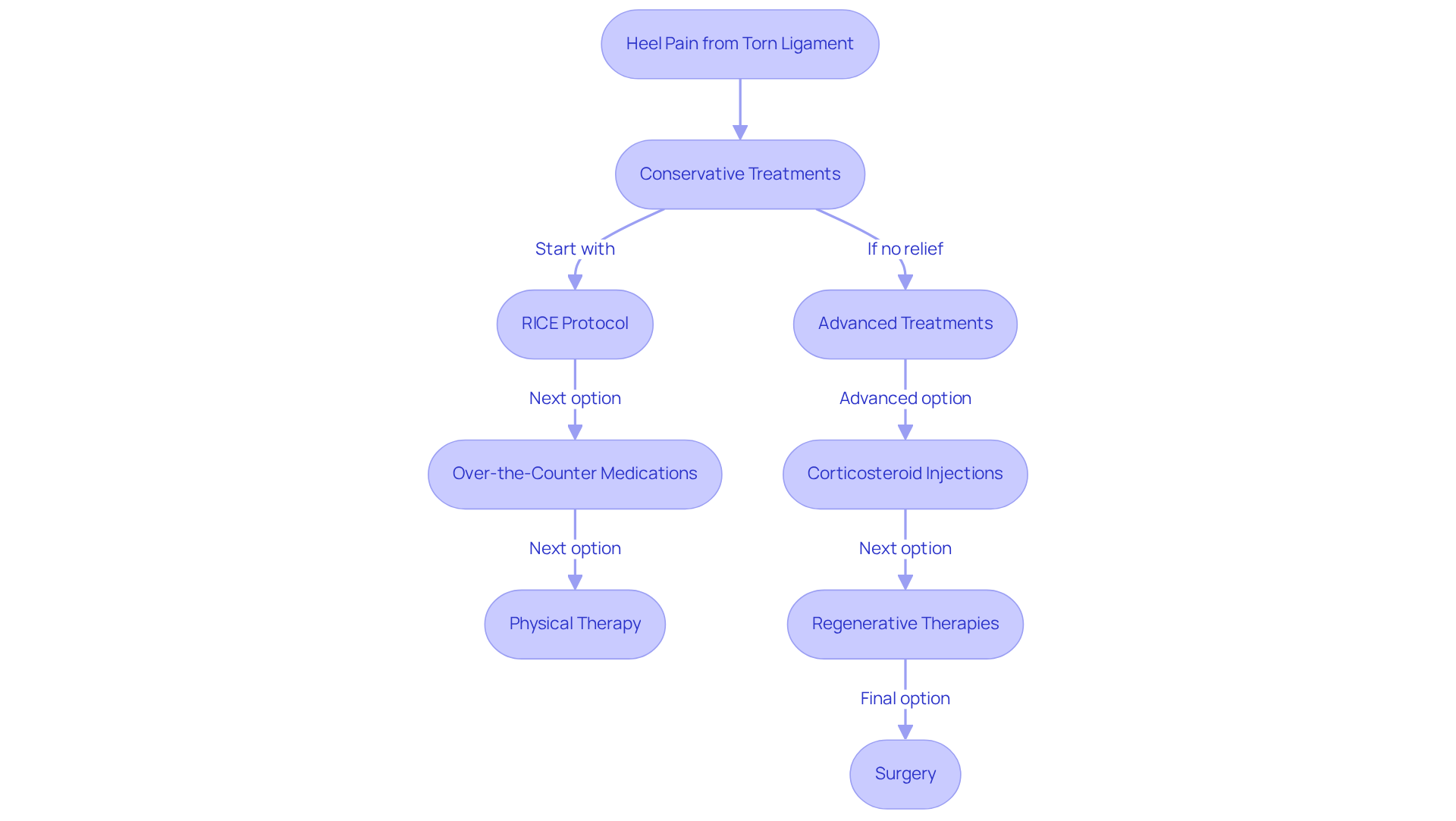 This flowchart guides you through the treatment options for torn ligaments. Start with conservative treatments, and if those don't help, explore advanced options. Each step shows how treatments build on one another, helping you understand the path to recovery. This flowchart guides you through the treatment options for torn ligaments. Start with conservative treatments, and if those don't help, explore advanced options. Each step shows how treatments build on one another, helping you understand the path to recovery.