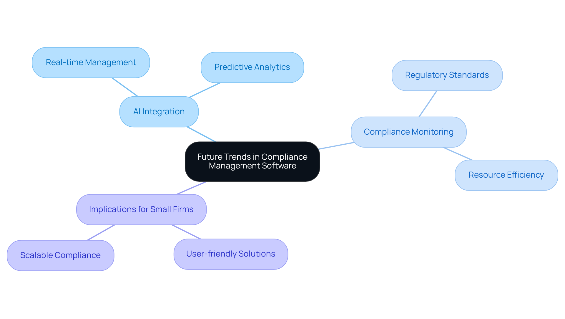 The center represents the main theme, while branches show key areas of focus. Each sub-branch provides more detail on how these trends impact fintech companies, especially smaller ones.