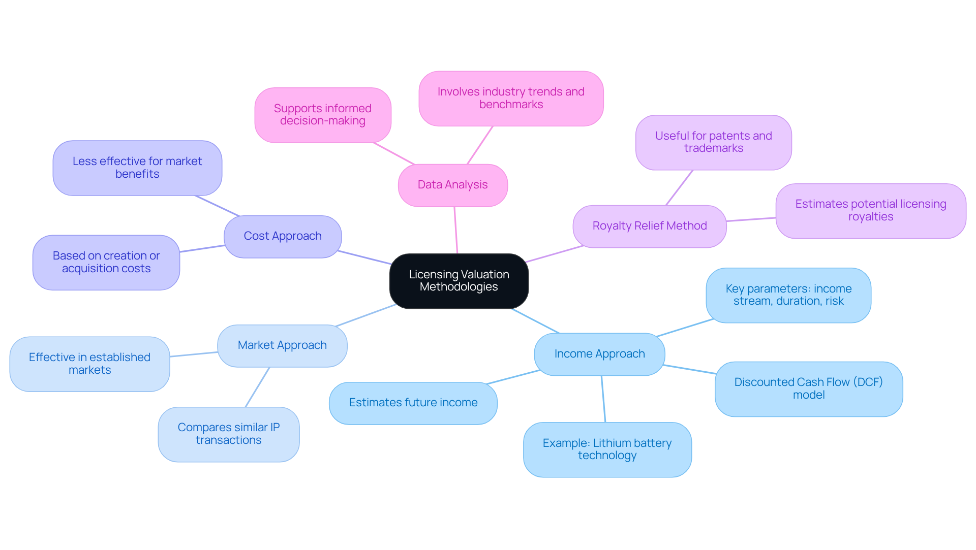 This mindmap starts with the main topic of licensing valuation methodologies at the center. Each branch represents a different method used to assess the value of intellectual property. Follow the branches to explore the details of each method, including how they work and their applications in real-world scenarios. This mindmap starts with the main topic of licensing valuation methodologies at the center. Each branch represents a different method used to assess the value of intellectual property. Follow the branches to explore the details of each method, including how they work and their applications in real-world scenarios.