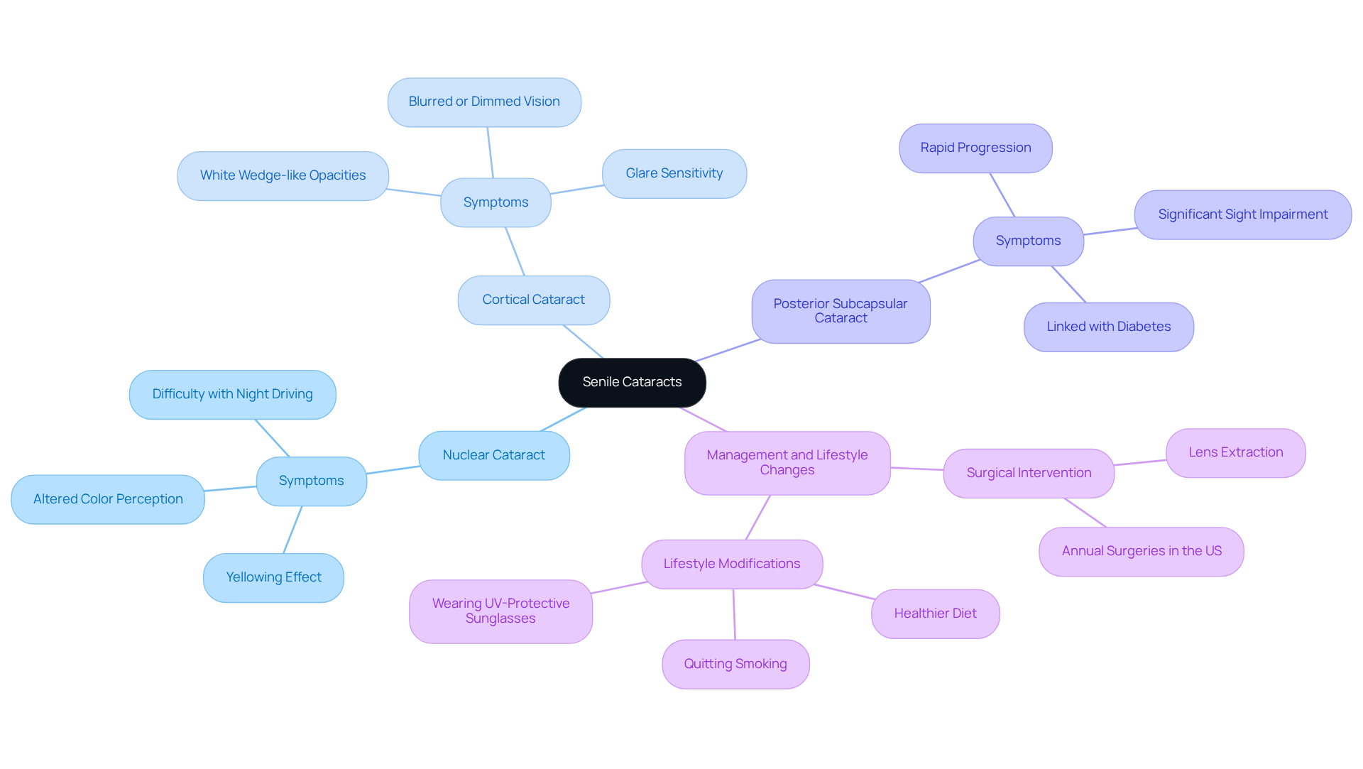 Understanding Combined Forms of Senile Cataract: Causes, Symptoms, and ...
