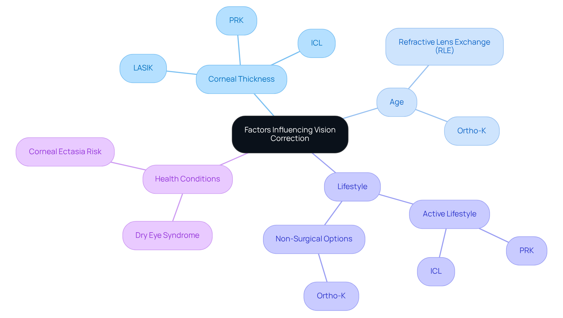 This mindmap shows the different factors that can affect your choice of vision correction. Each branch represents a key consideration, and the sub-branches list the various options available based on those factors. Follow the branches to explore how your unique needs can guide your decision. This mindmap shows the different factors that can affect your choice of vision correction. Each branch represents a key consideration, and the sub-branches list the various options available based on those factors. Follow the branches to explore how your unique needs can guide your decision.