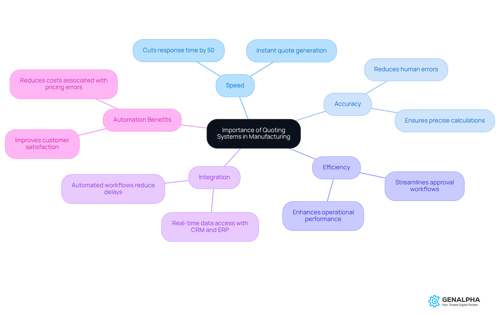 The center shows the main topic, and the branches represent different benefits of quoting systems. Each sub-branch provides more detail, helping you see how everything connects.