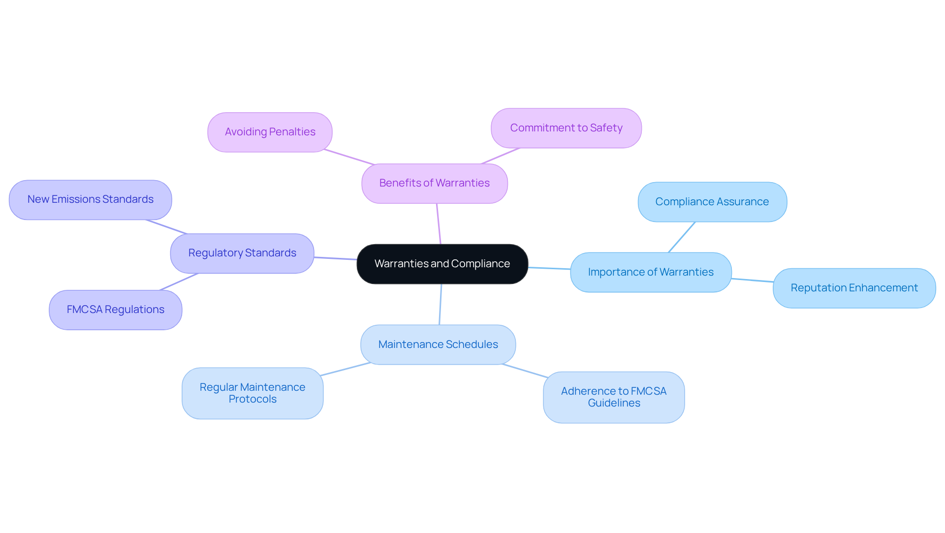 Start at the center with the main topic of warranties and compliance, then follow the branches to explore how warranties support maintenance and regulatory adherence.