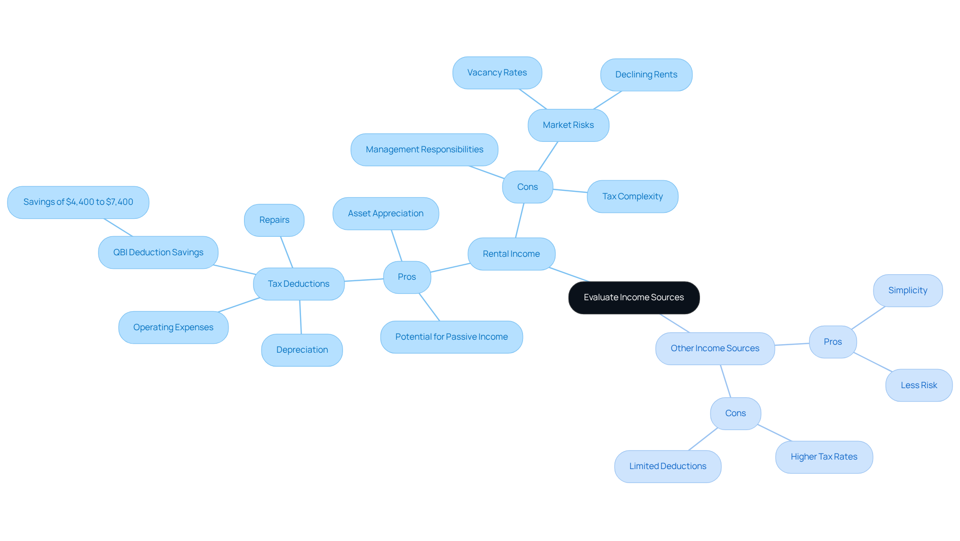 The central node represents the overall topic, while the branches show the two main income sources. Each sub-branch lists the advantages and disadvantages, helping you quickly compare the two options.