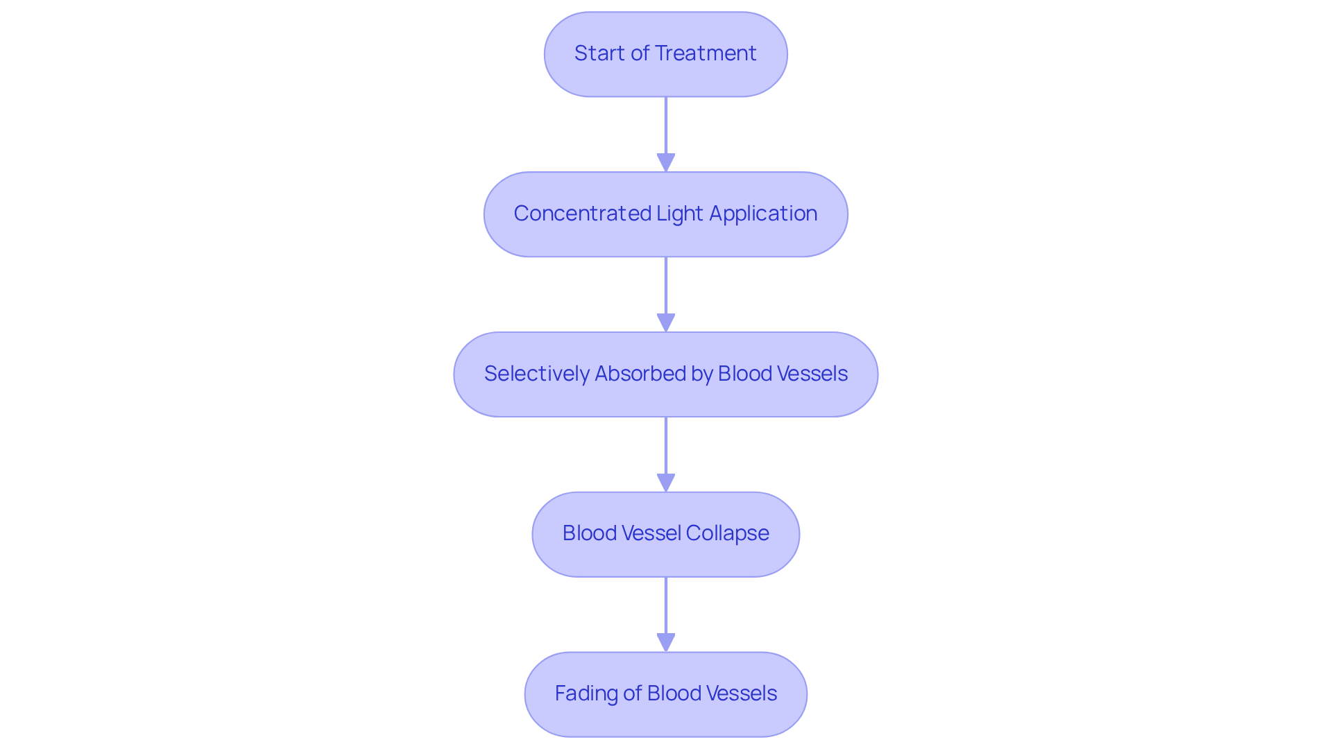 This flowchart shows the steps involved in vascular laser treatment. Follow the arrows to see how concentrated light leads to the fading of blood vessels, highlighting the swift and effective nature of the treatment. This flowchart shows the steps involved in vascular laser treatment. Follow the arrows to see how concentrated light leads to the fading of blood vessels, highlighting the swift and effective nature of the treatment.