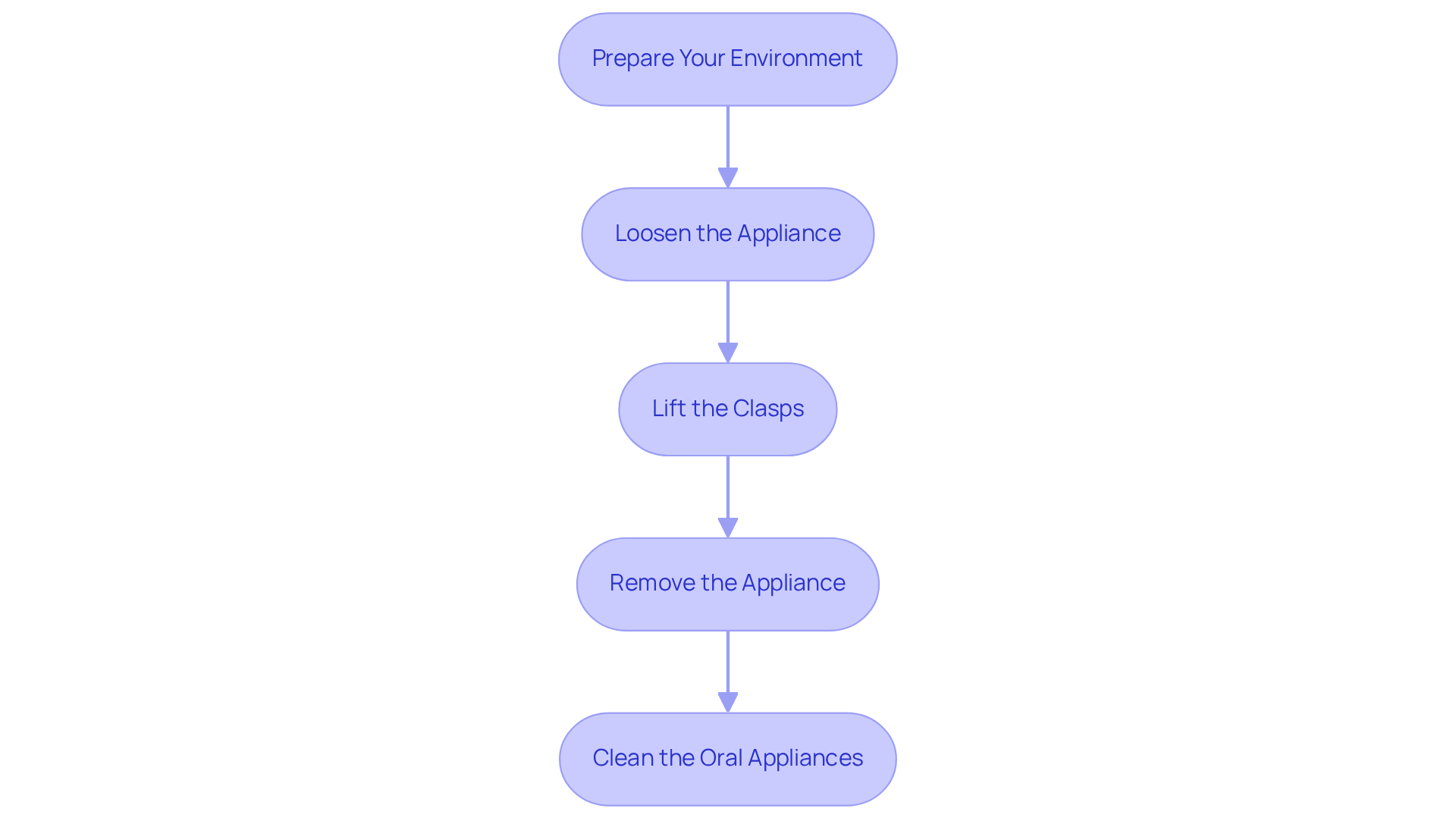 Each box represents a step in the process of removing your dentures. Follow the arrows to see the order of actions, and remember to take your time with each step for a safe and comfortable experience. Each box represents a step in the process of removing your dentures. Follow the arrows to see the order of actions, and remember to take your time with each step for a safe and comfortable experience.