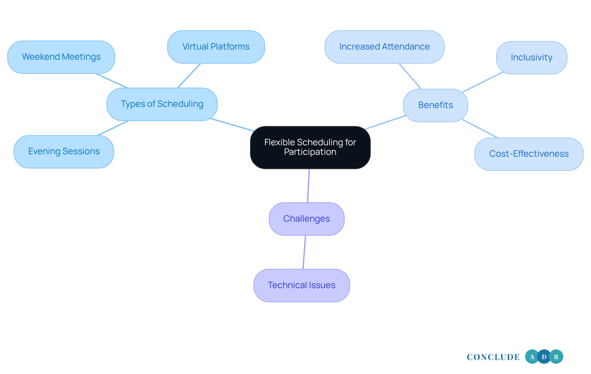 The central idea is flexible scheduling, with branches showing different types of scheduling options, their benefits, and potential challenges. Each branch helps illustrate how these elements work together to improve participation in conflict resolution.