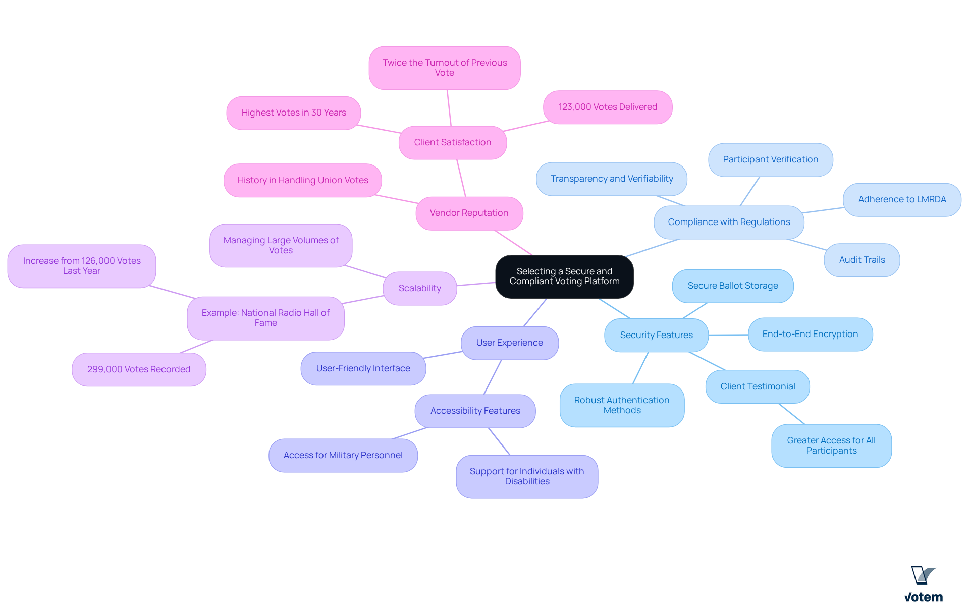 The central node represents the main topic, while the branches show important factors to consider. Each color-coded branch leads to more detailed points, helping you understand what to look for in a voting platform.