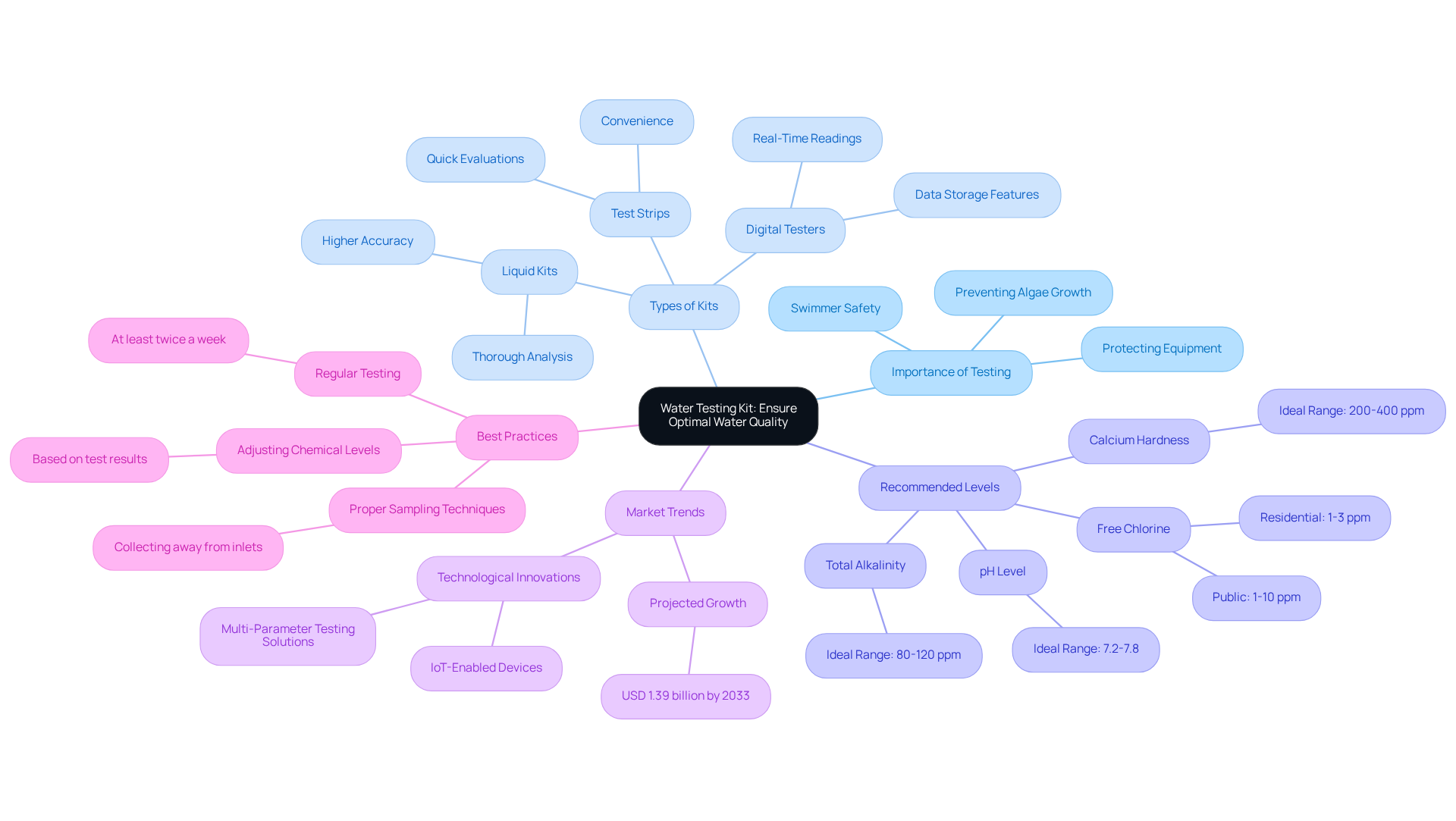 The central idea is about water testing kits, with branches showing their importance, types, recommended chemical levels, market growth, and best practices. Follow the branches to explore each concept and see how they relate to maintaining optimal water quality.