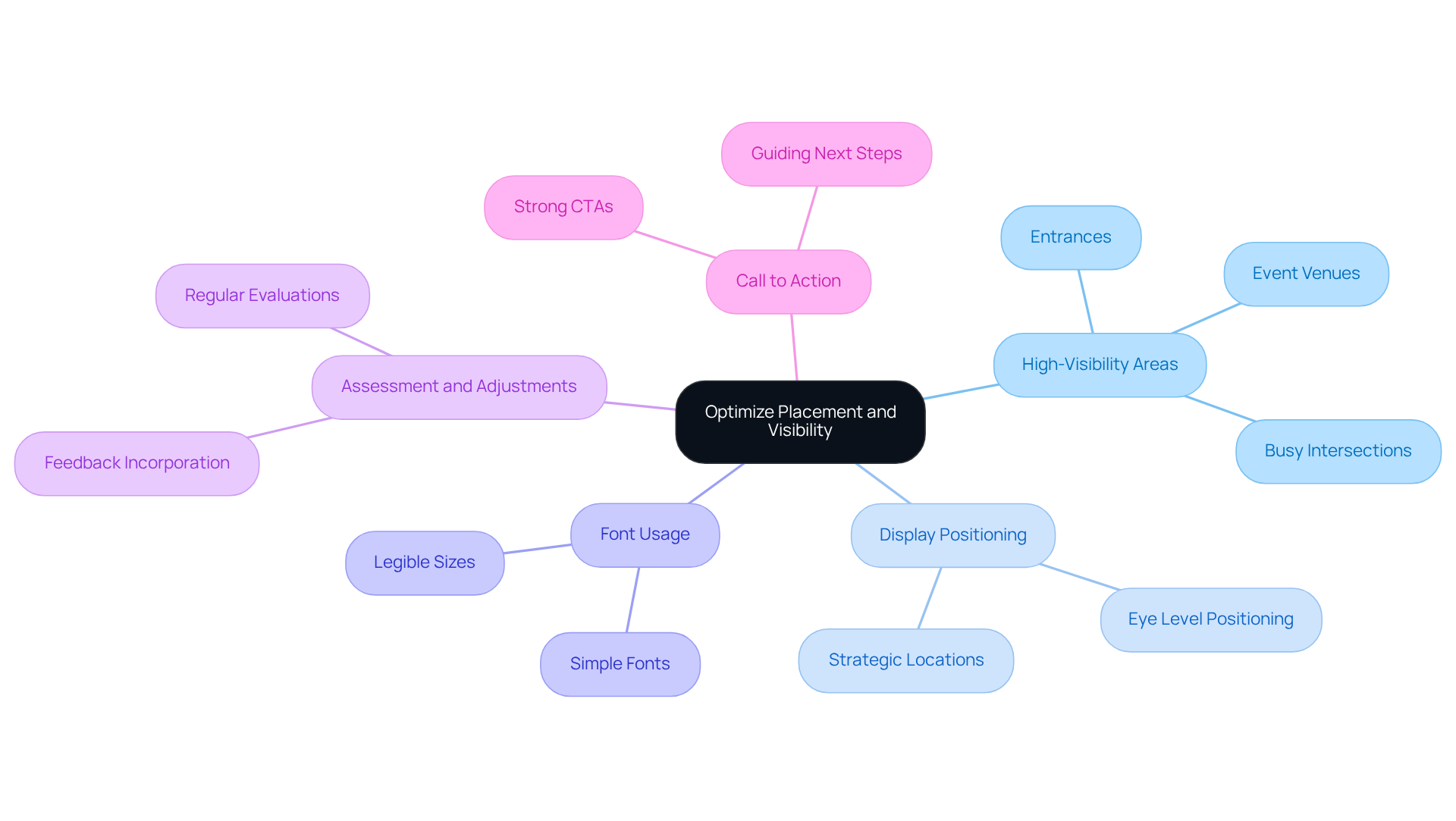 Start at the center with the main goal of optimizing visibility, then explore each branch to see specific strategies and recommendations that can help achieve this objective.