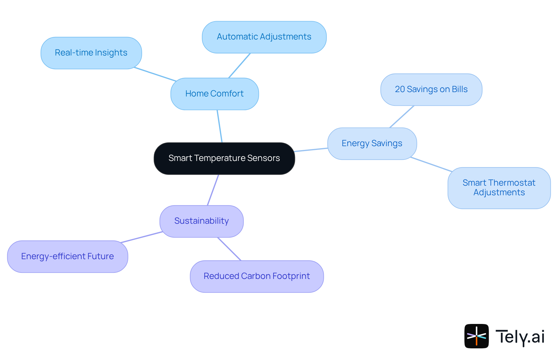 The central node represents smart temperature sensors, while the branches show how they improve comfort, save energy, and contribute to sustainability. Follow the branches to explore each benefit. The central node represents smart temperature sensors, while the branches show how they improve comfort, save energy, and contribute to sustainability. Follow the branches to explore each benefit.