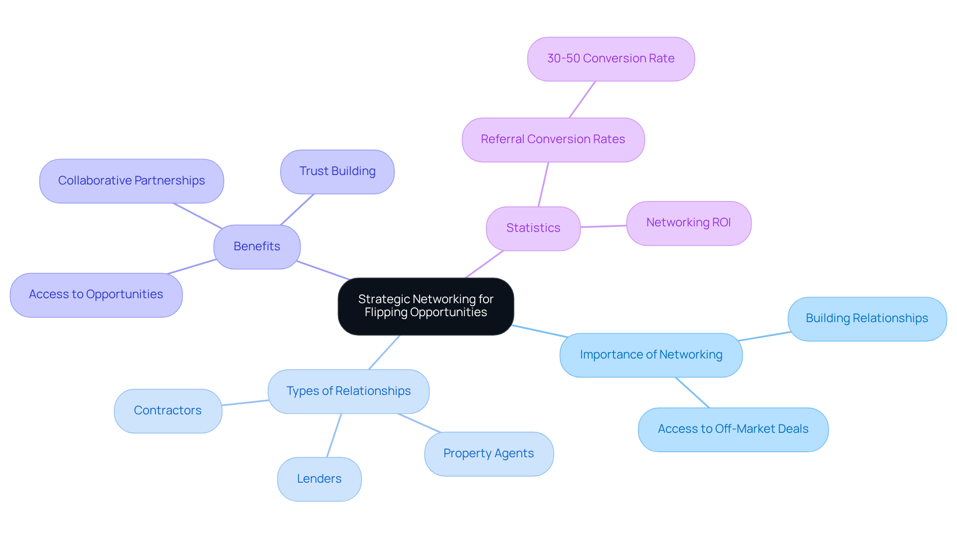 This mindmap illustrates how strategic networking can enhance your property flipping opportunities. Start at the center with the main idea, then explore the branches to see the different types of relationships you can build, the benefits of networking, and important statistics that highlight its effectiveness.