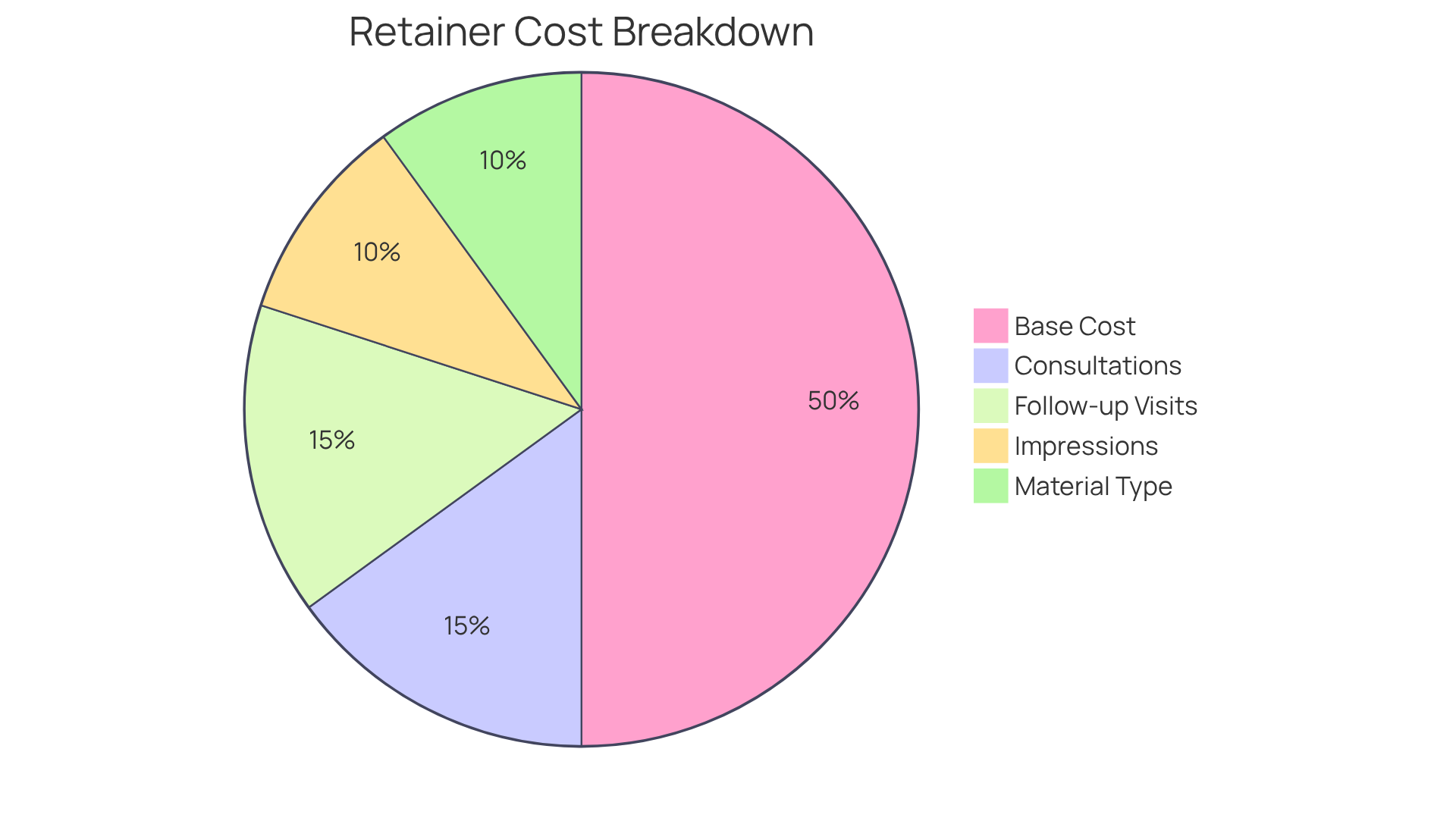 Each slice of the pie shows a different part of the total cost for retainers. The larger the slice, the more significant that cost component is in relation to the overall expense. This helps you see where your money goes when considering dentist-provided devices.