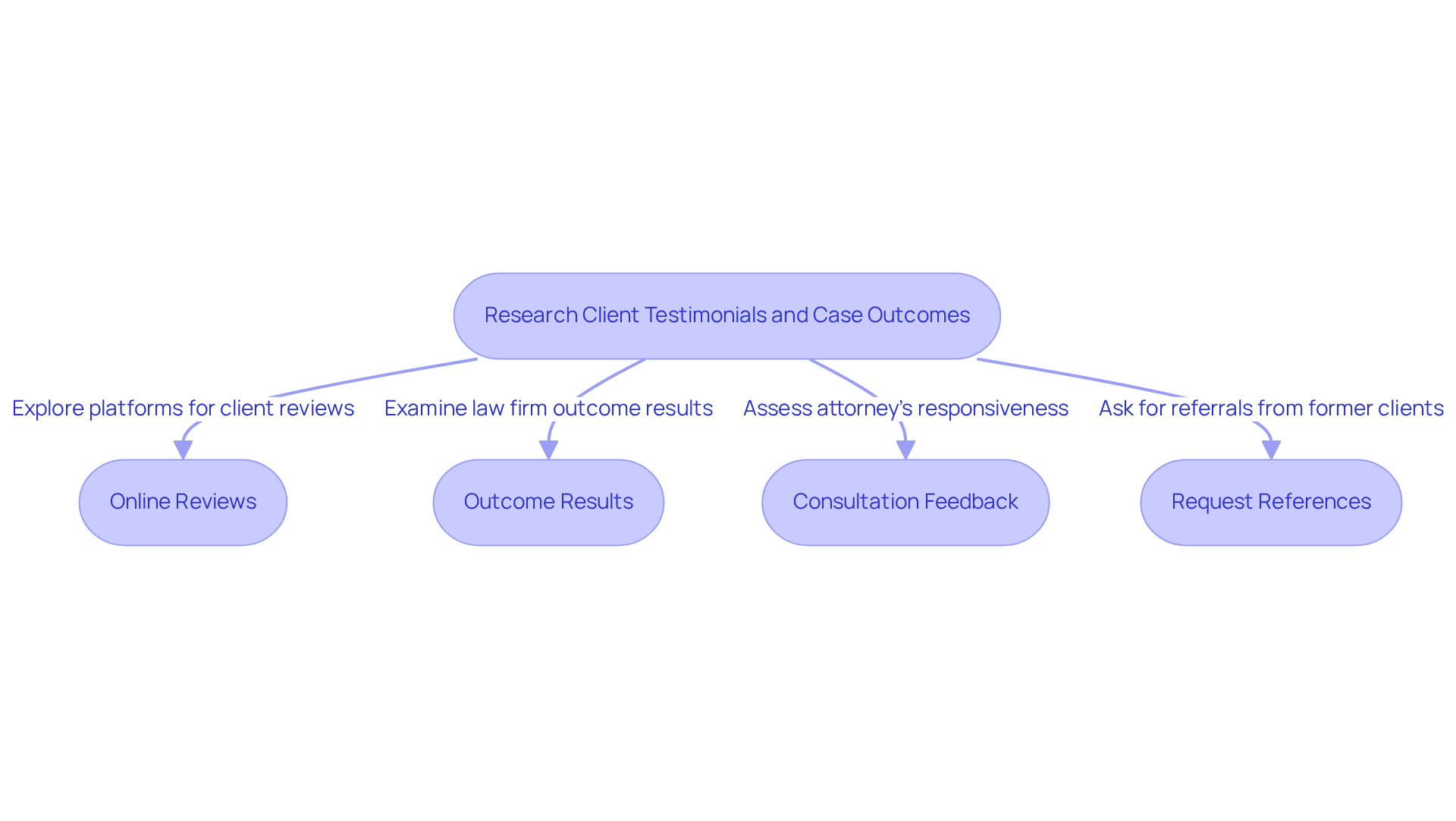 Follow the arrows to see the steps you should take when researching a lawyer. Each box represents a key area to focus on, helping you make an informed decision.