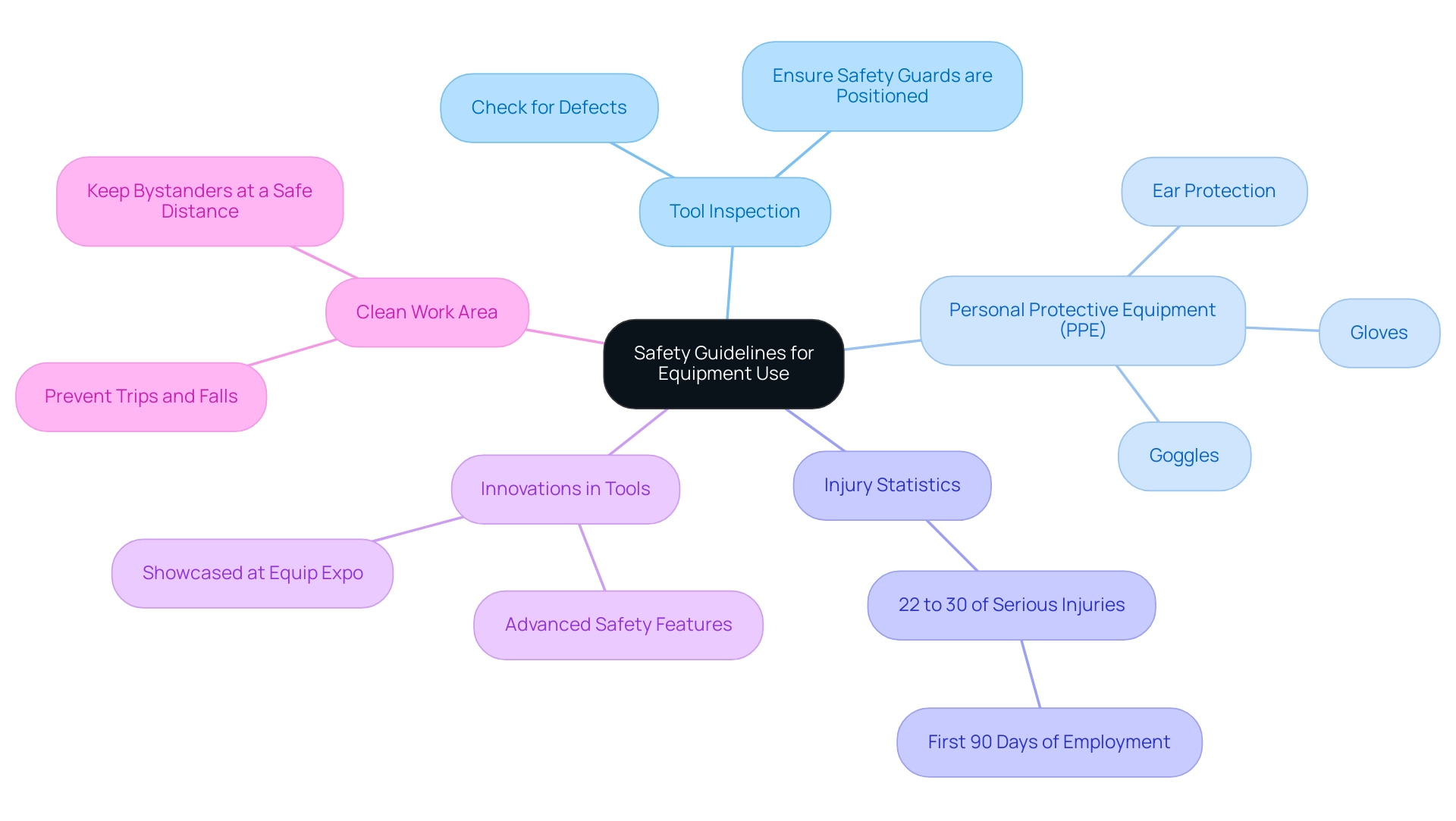 Each branch represents a key category of safety practices, with sub-branches providing detailed information under each category.