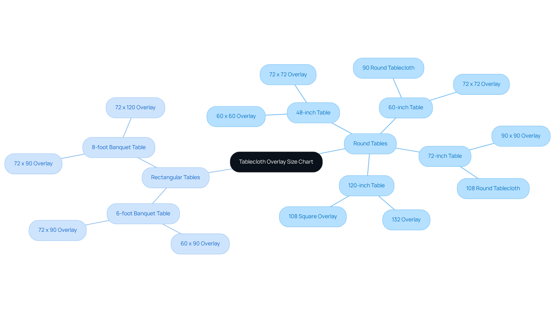 The central node represents the overall size chart, while the branches show different table shapes and their ideal overlay sizes. Follow the branches to see how each table size pairs with its corresponding cover.