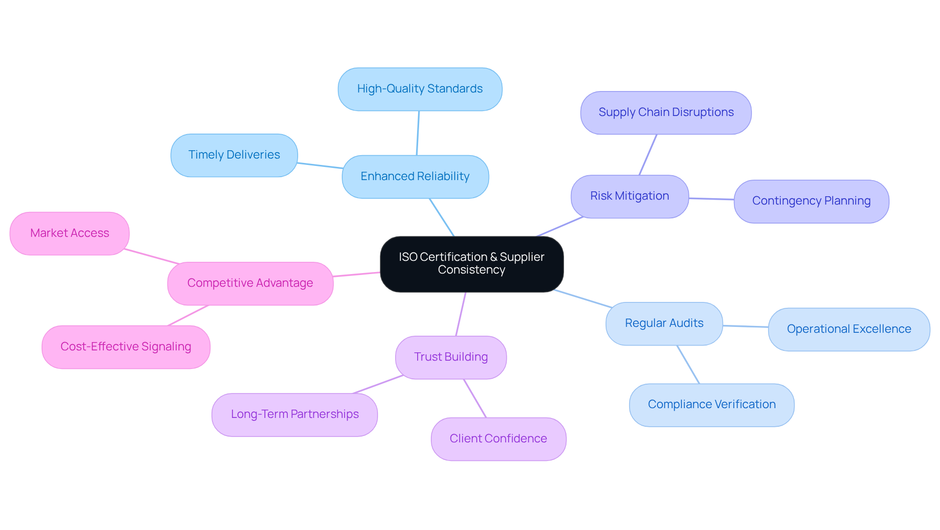 The center shows the main idea of ISO certification. Each branch highlights different benefits, helping you see how they connect to the overall theme of reliability in suppliers.
