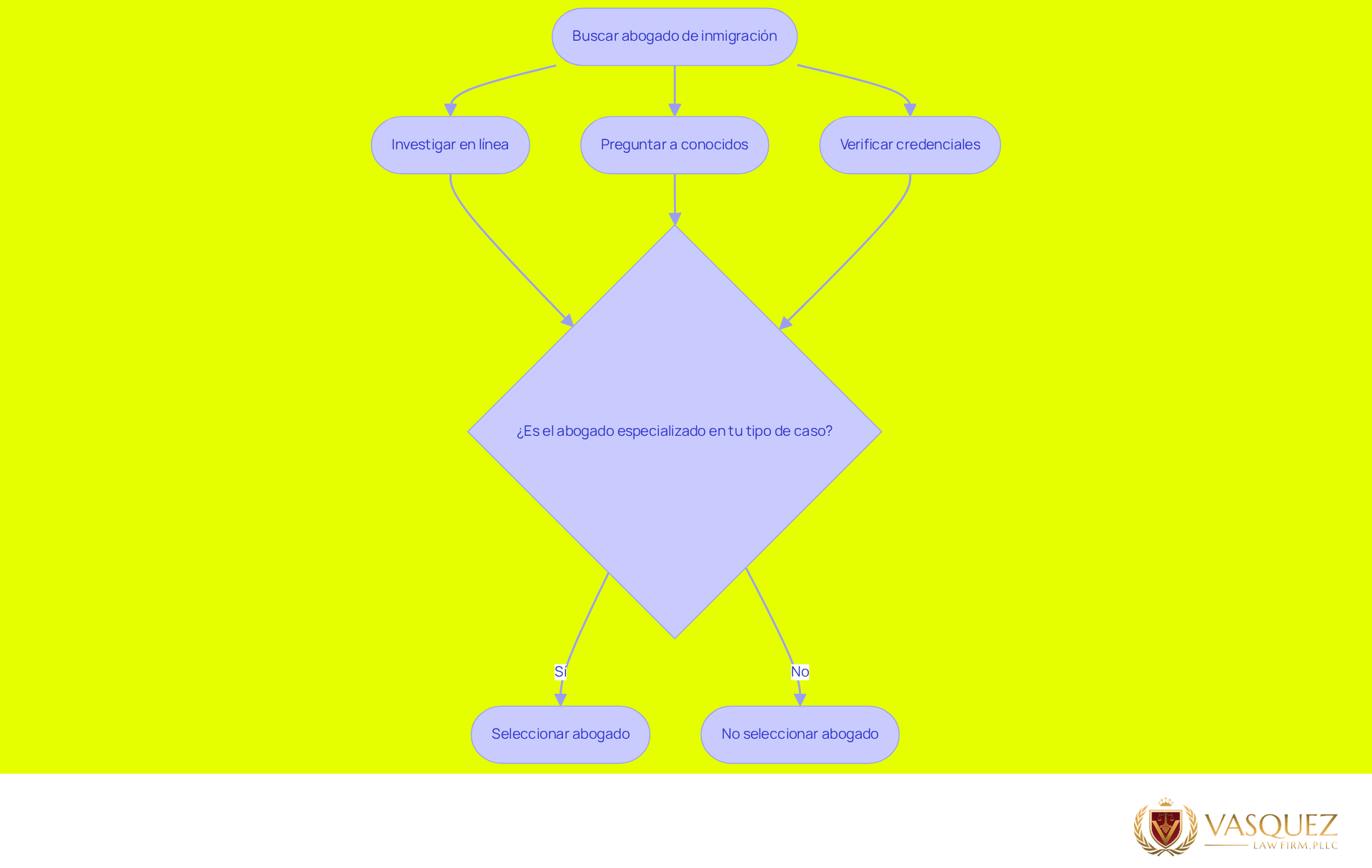 Cada paso en el diagrama representa una parte del proceso para encontrar y seleccionar el abogado adecuado. Sigue las flechas para ver cómo avanzar en tu búsqueda.