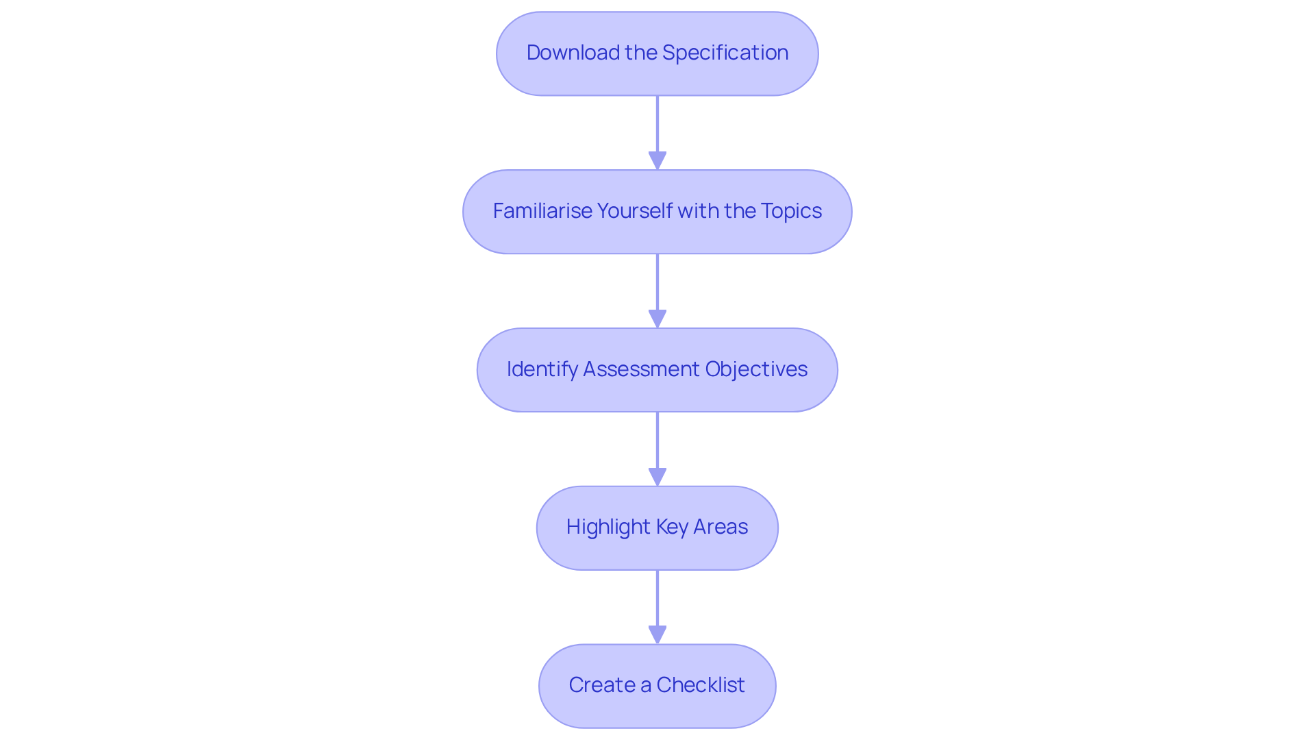 Each box represents a step in your revision journey. Follow the arrows to see how to progress from downloading the specification to creating a checklist for your studies.