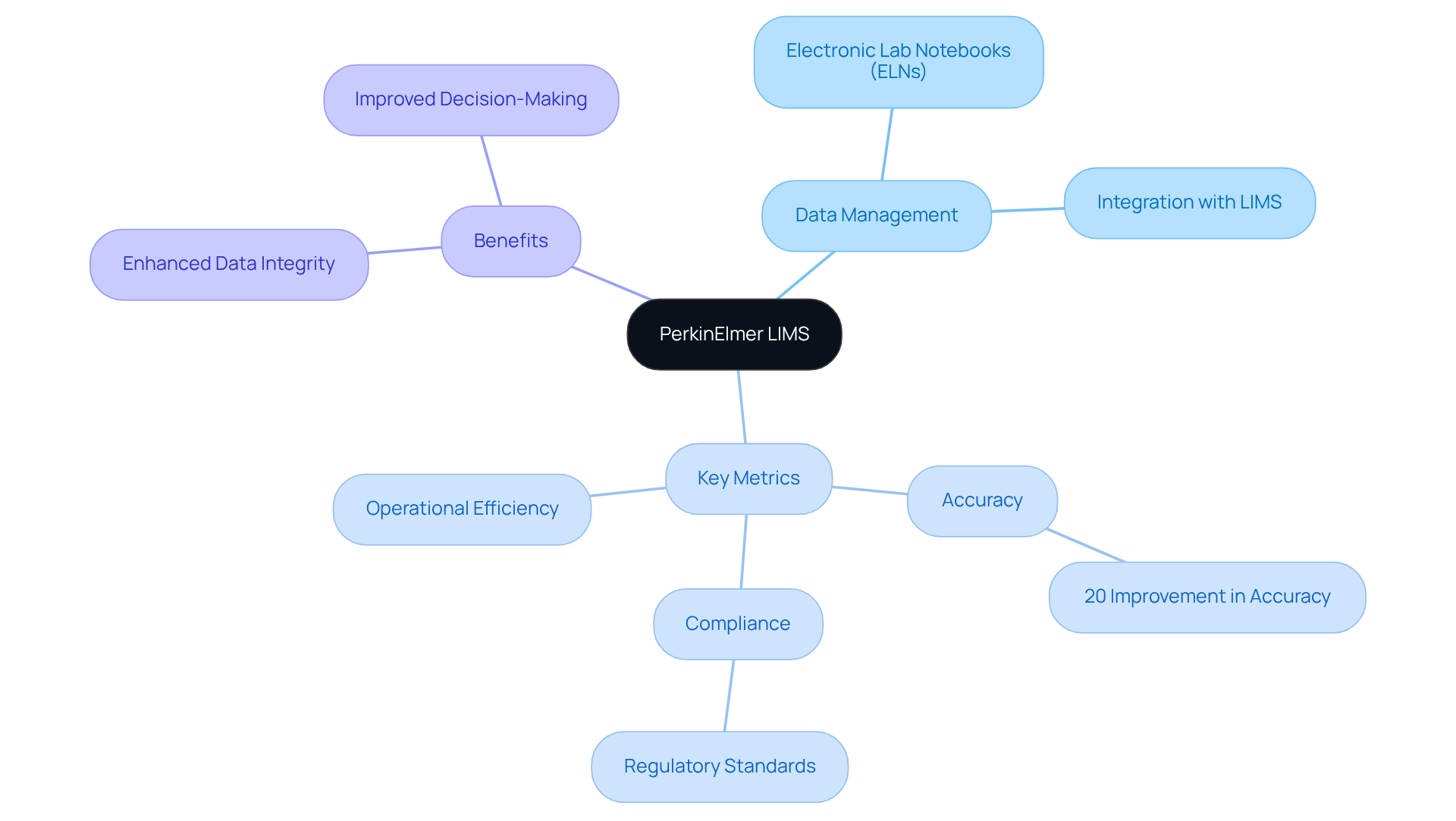 The center represents PerkinElmer LIMS, with branches showing key metrics and benefits. Each branch highlights important aspects of how LIMS supports data management in laboratories.