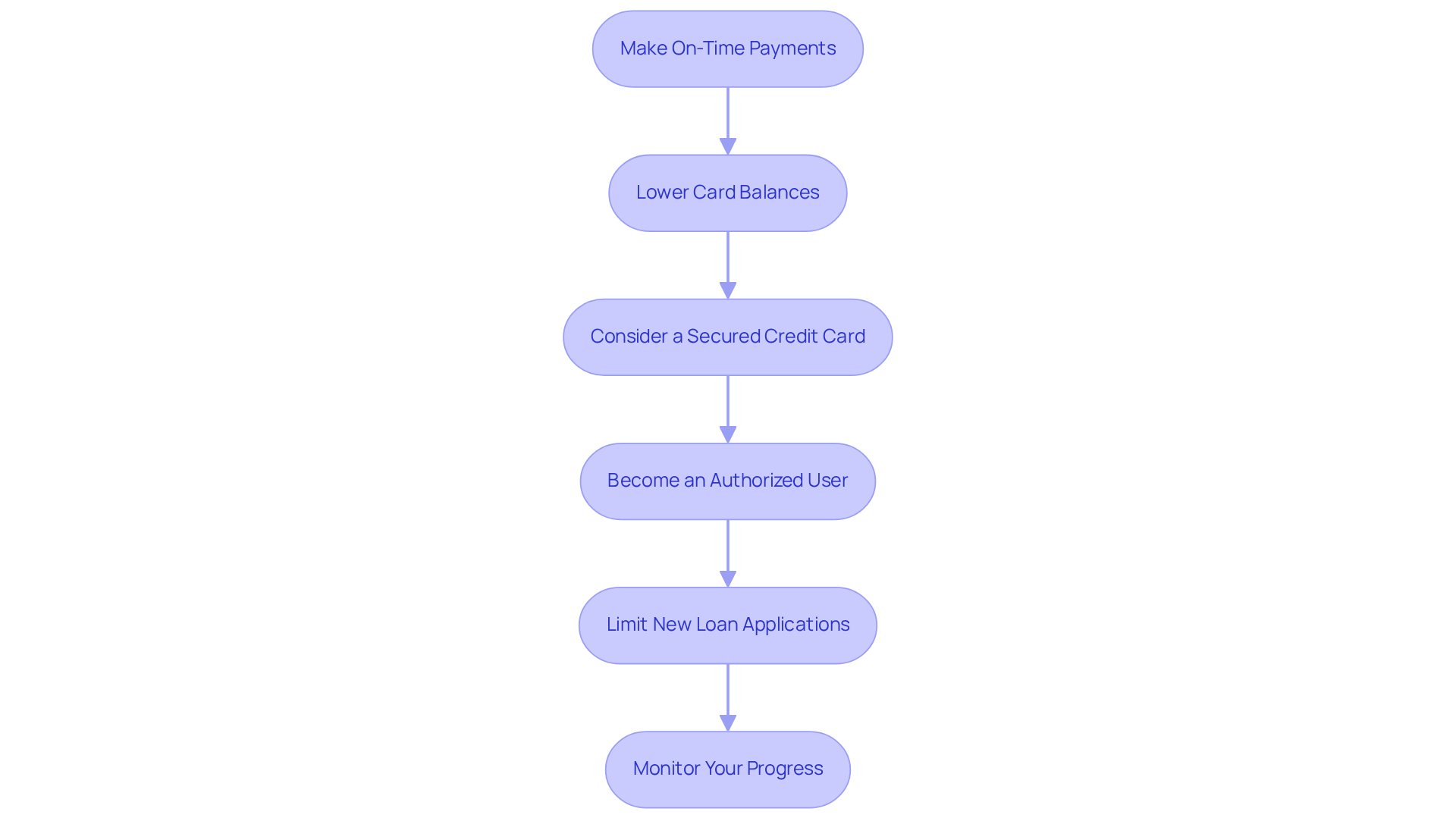 Rebuild Your Credit Score: Essential Steps for Young Parents - Bright ...